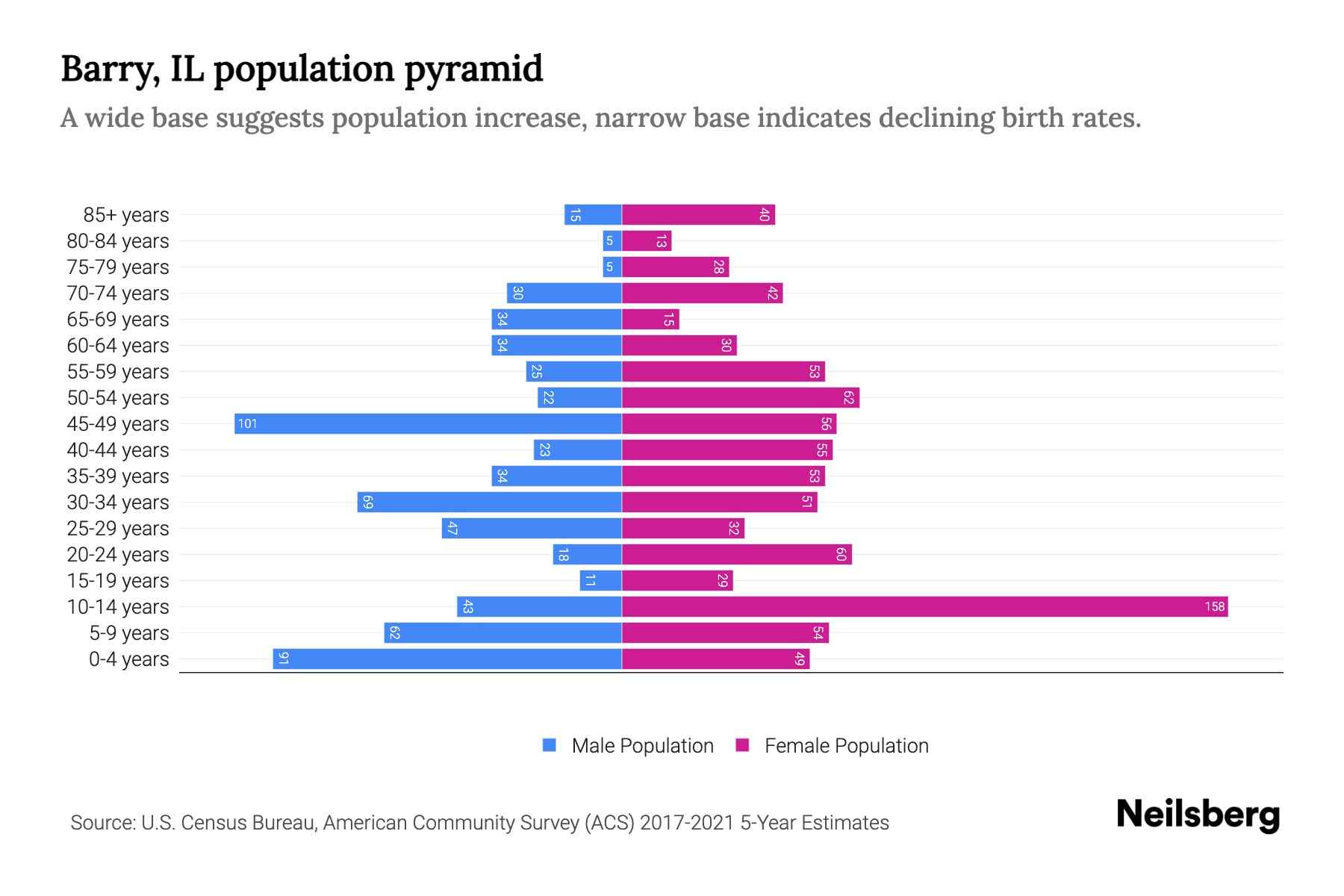 Barry, IL Population by Age - 2023 Barry, IL Age Demographics | Neilsberg