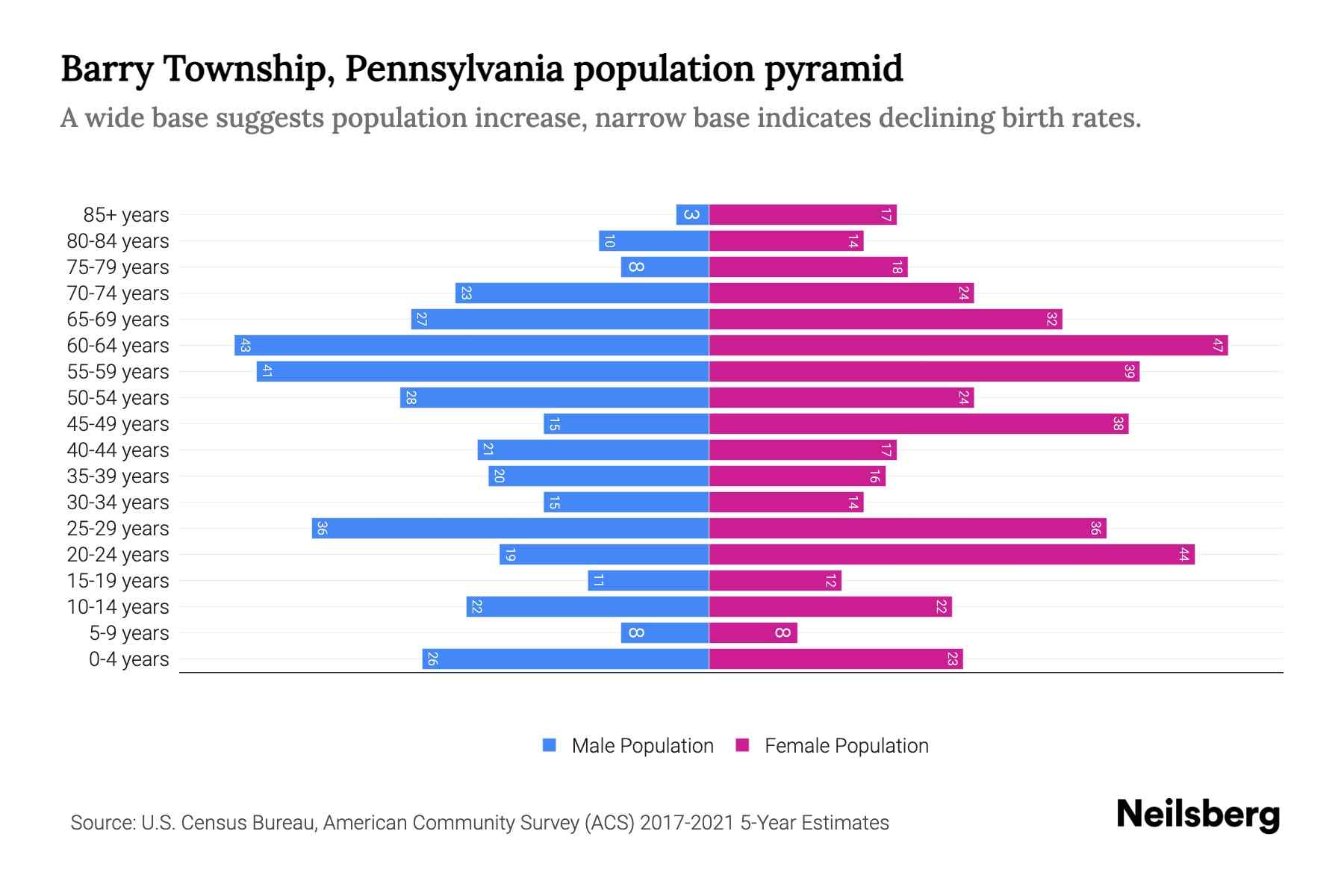 Barry Township, Pennsylvania Population by Age - 2023 Barry Township ...