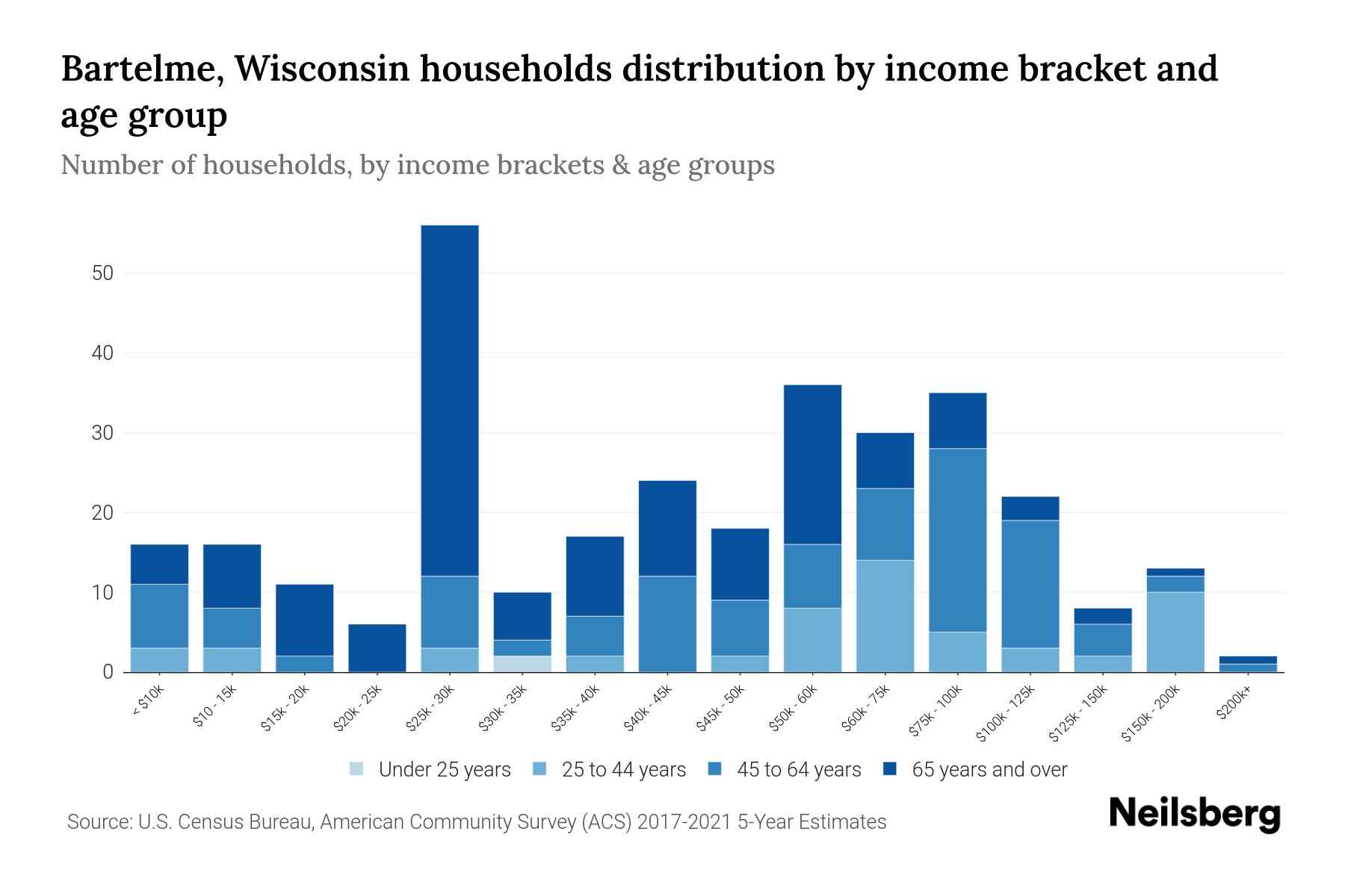 Bartelme, Wisconsin Median Household Income By Age - 2024 Update ...