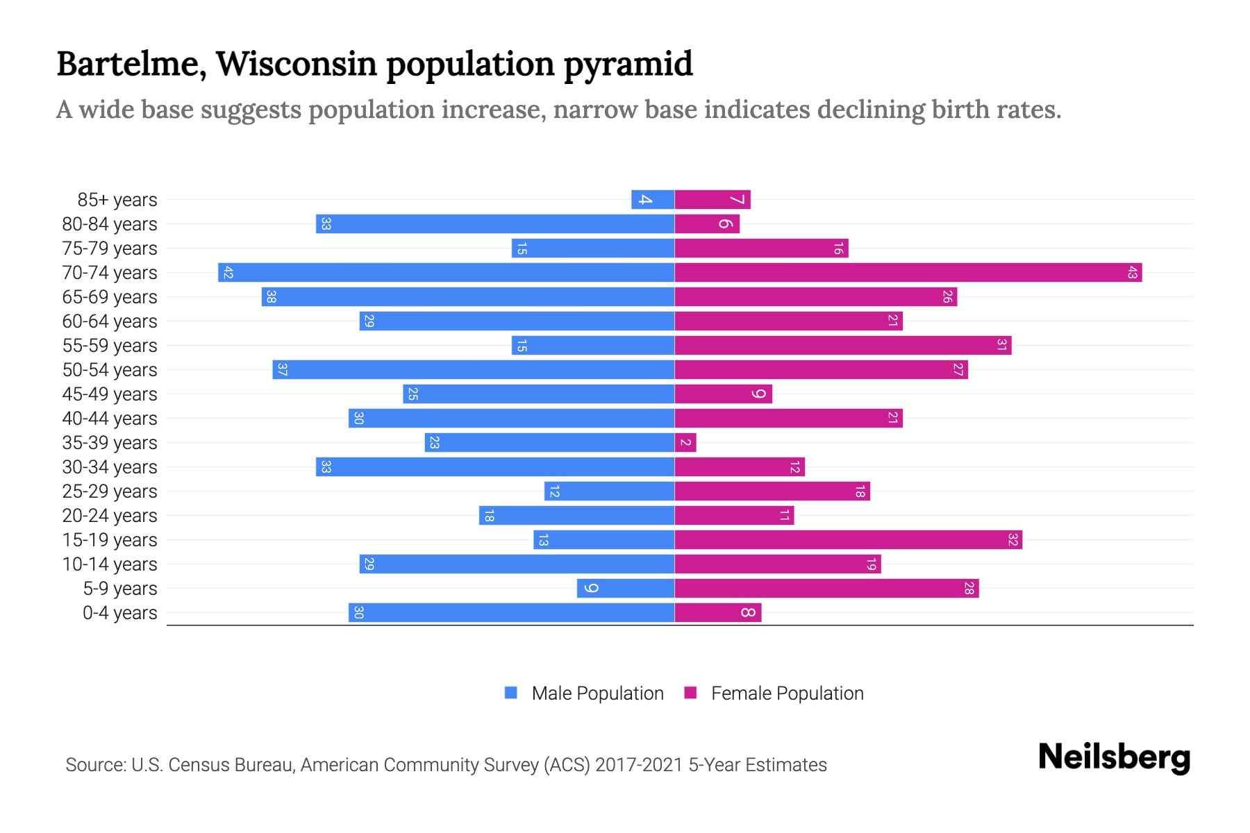 Bartelme, Wisconsin Population by Age - 2023 Bartelme, Wisconsin Age ...