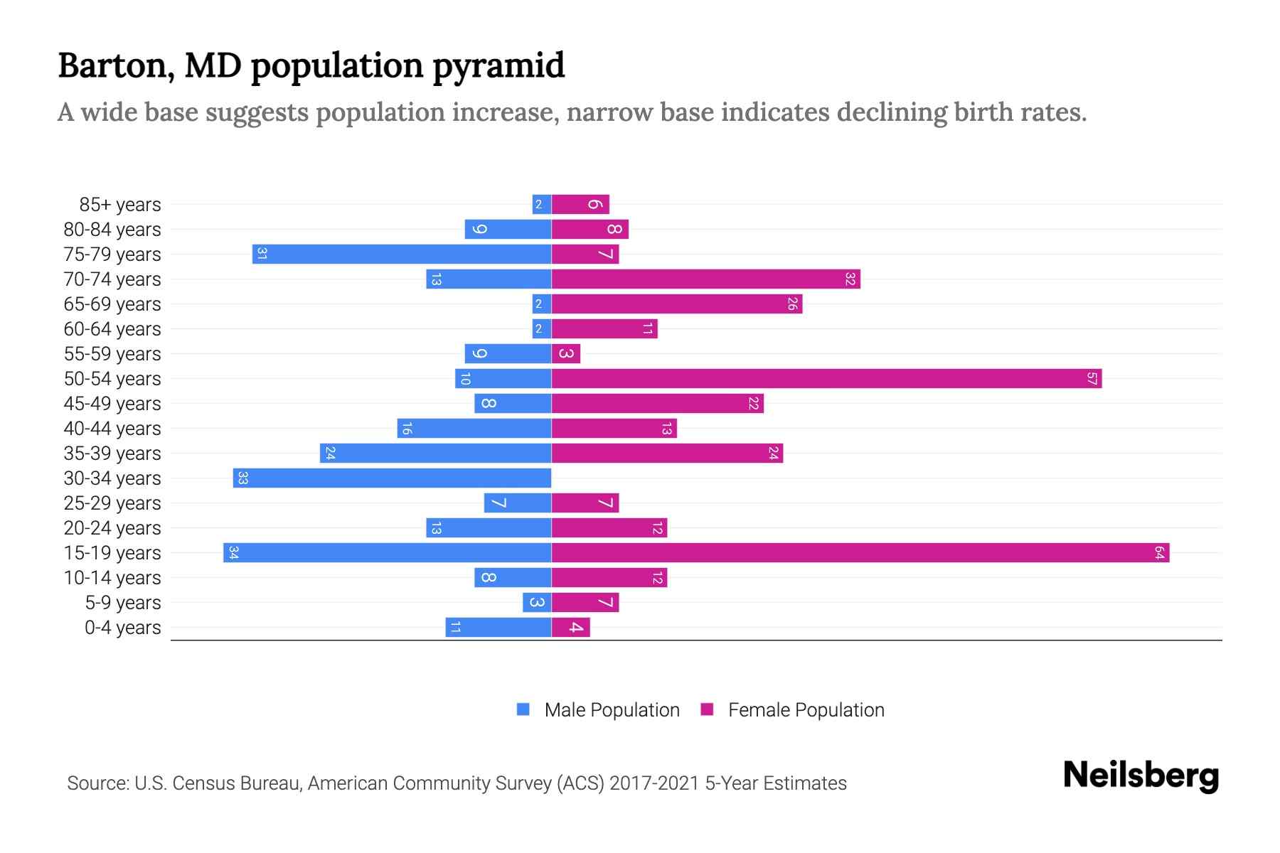 Barton, MD Population by Age - 2023 Barton, MD Age Demographics | Neilsberg