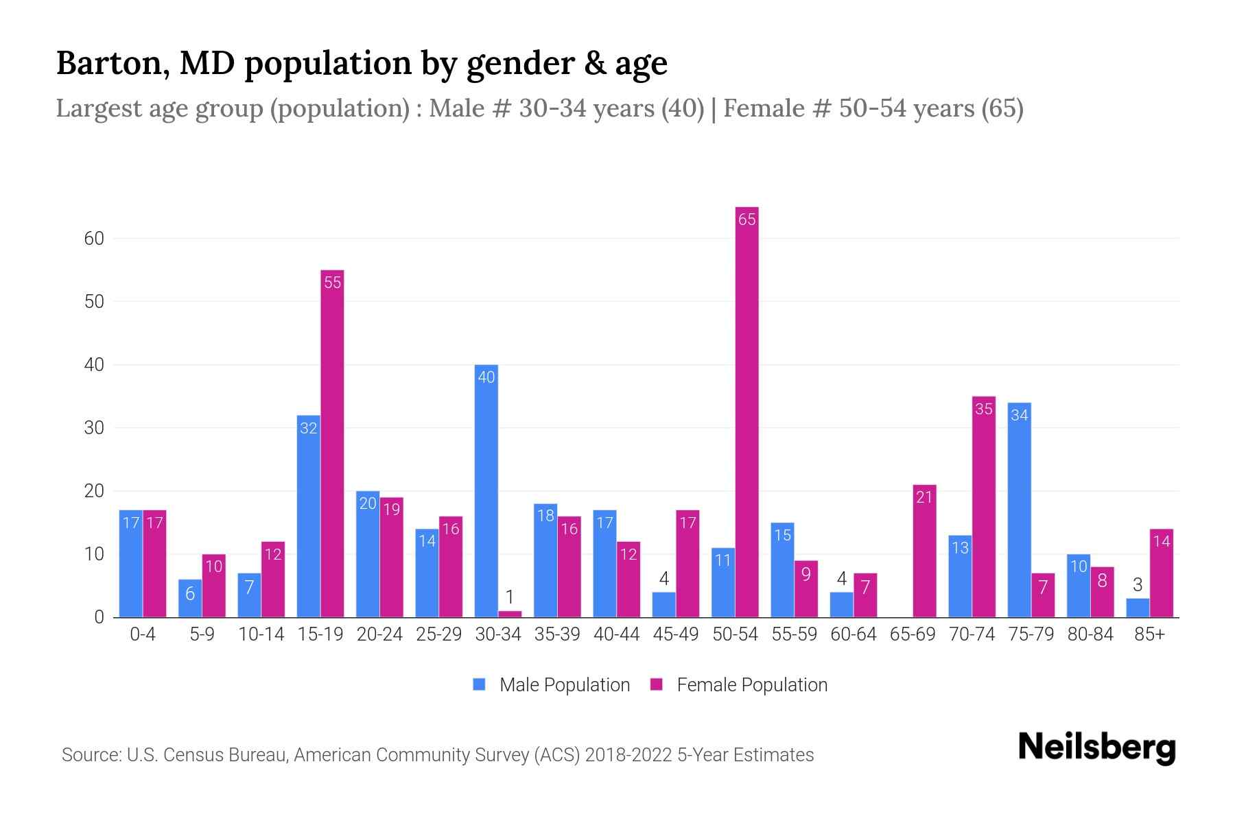 Barton, MD Population by Gender - 2024 Update | Neilsberg