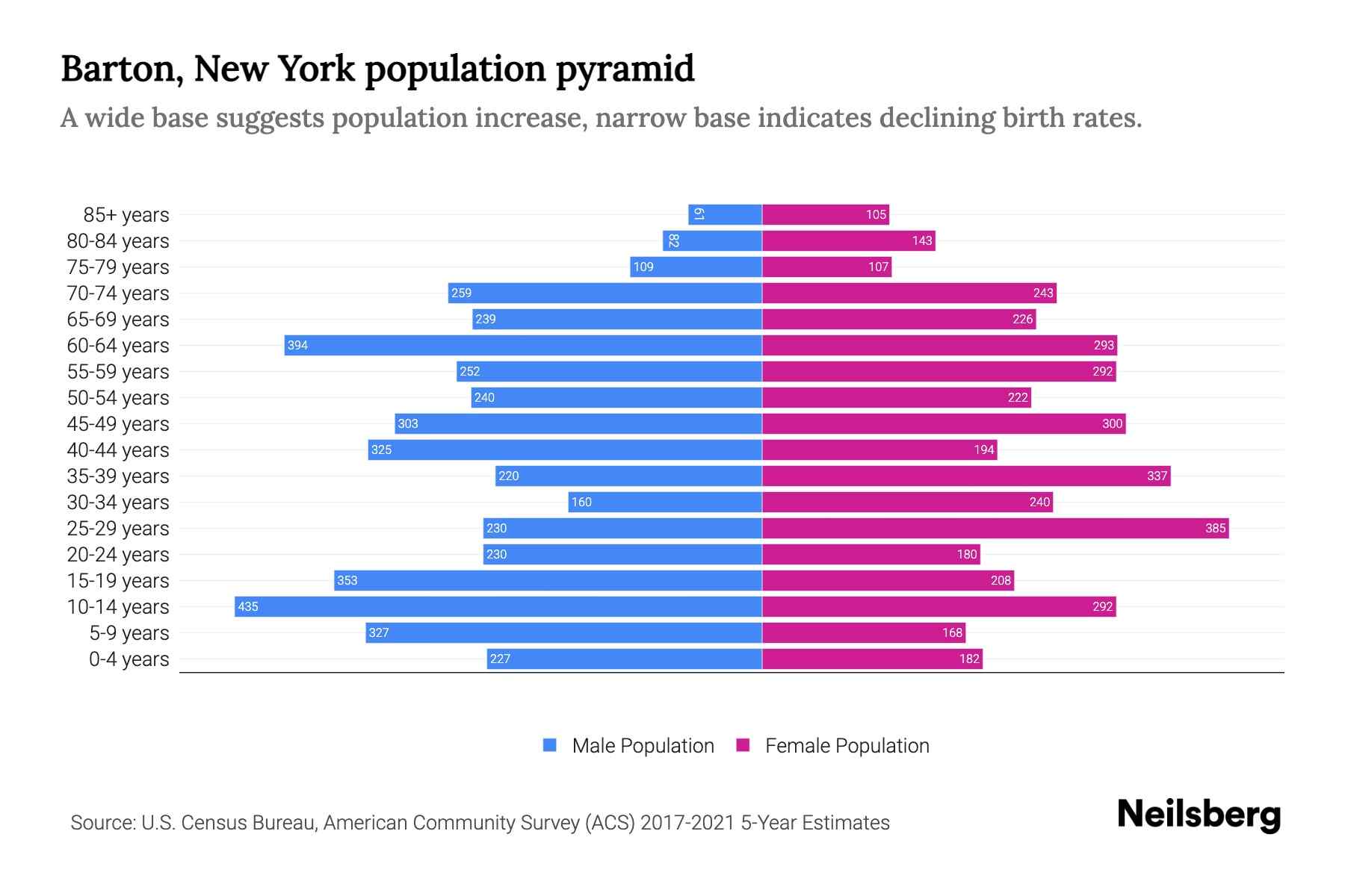 Barton, New York Population by Age - 2023 Barton, New York Age ...