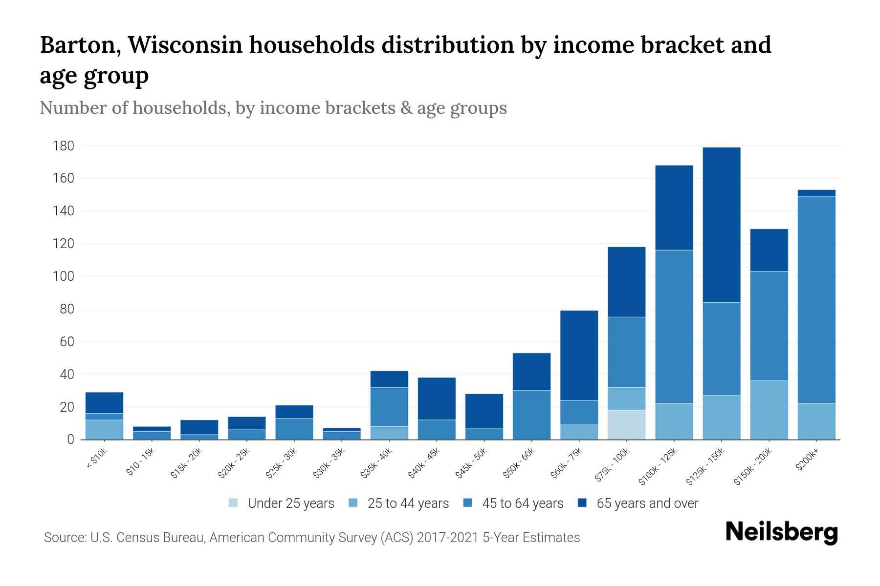 Barton, Wisconsin Median Household Income By Age - 2023 | Neilsberg