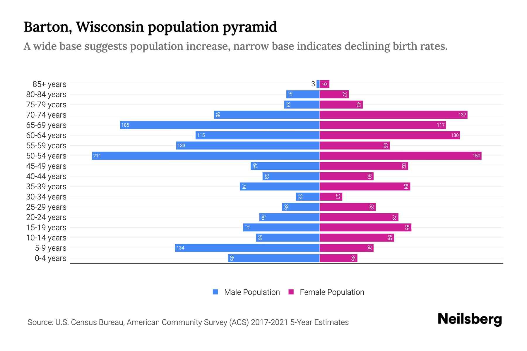 Barton, Wisconsin Population by Age - 2023 Barton, Wisconsin Age ...