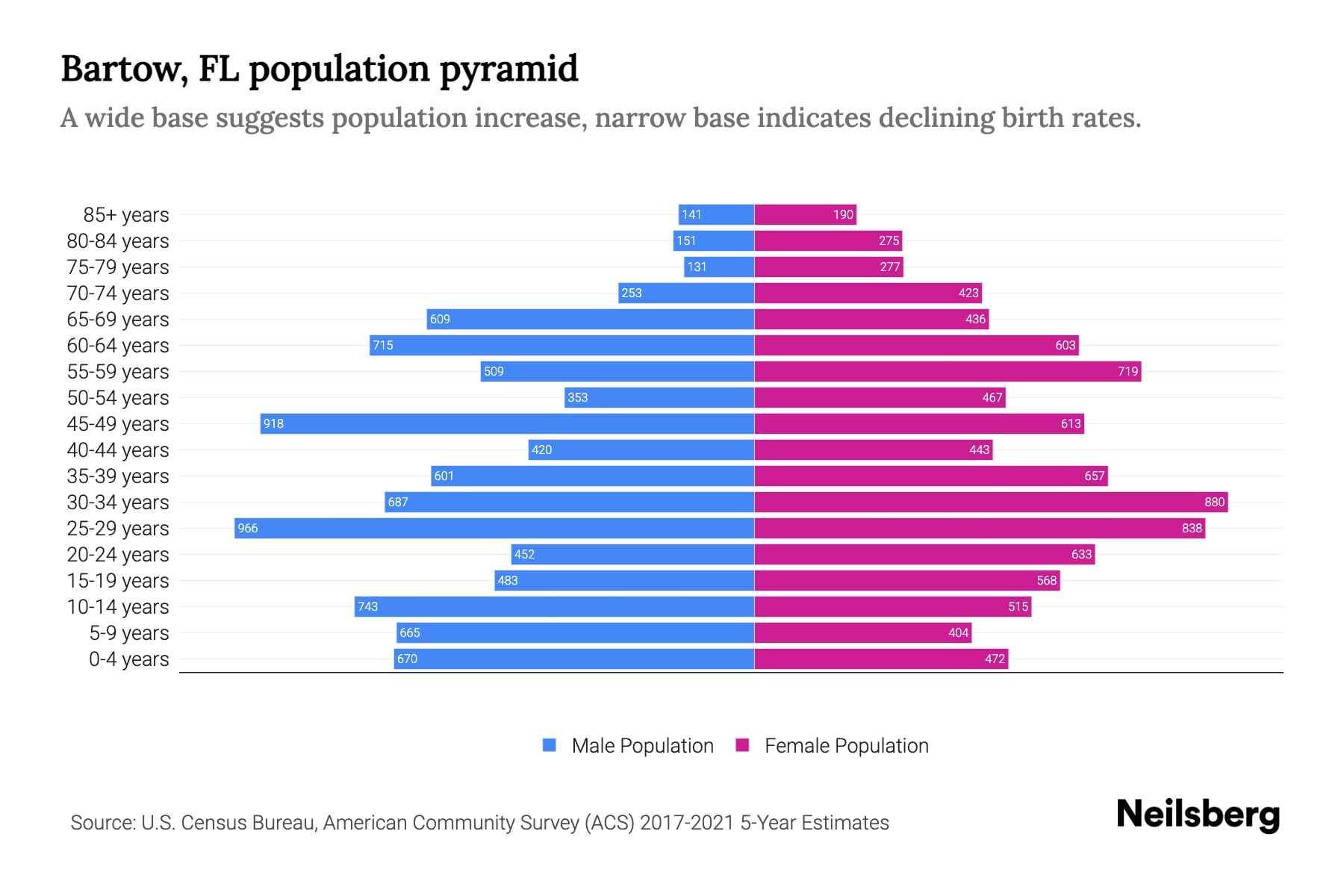 Bartow, FL Population by Age - 2023 Bartow, FL Age Demographics | Neilsberg