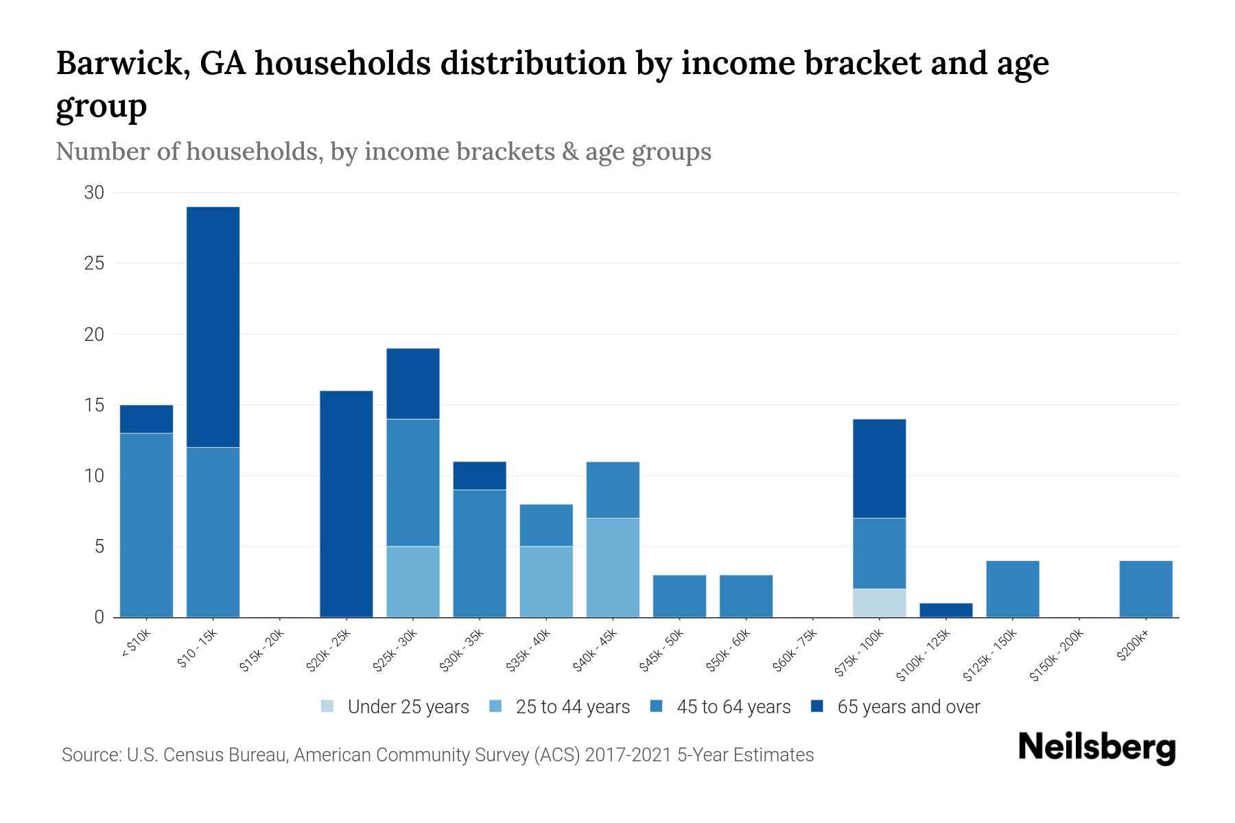 Barwick, GA Median Household Income By Age - 2024 Update | Neilsberg