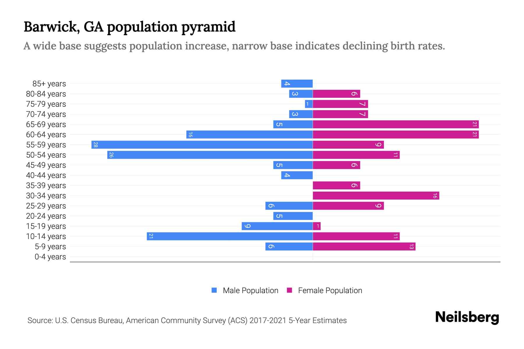 Barwick, GA Population by Age - 2023 Barwick, GA Age Demographics ...