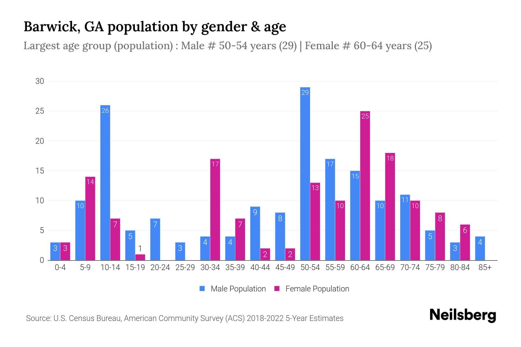Barwick, GA Population by Gender - 2024 Update | Neilsberg