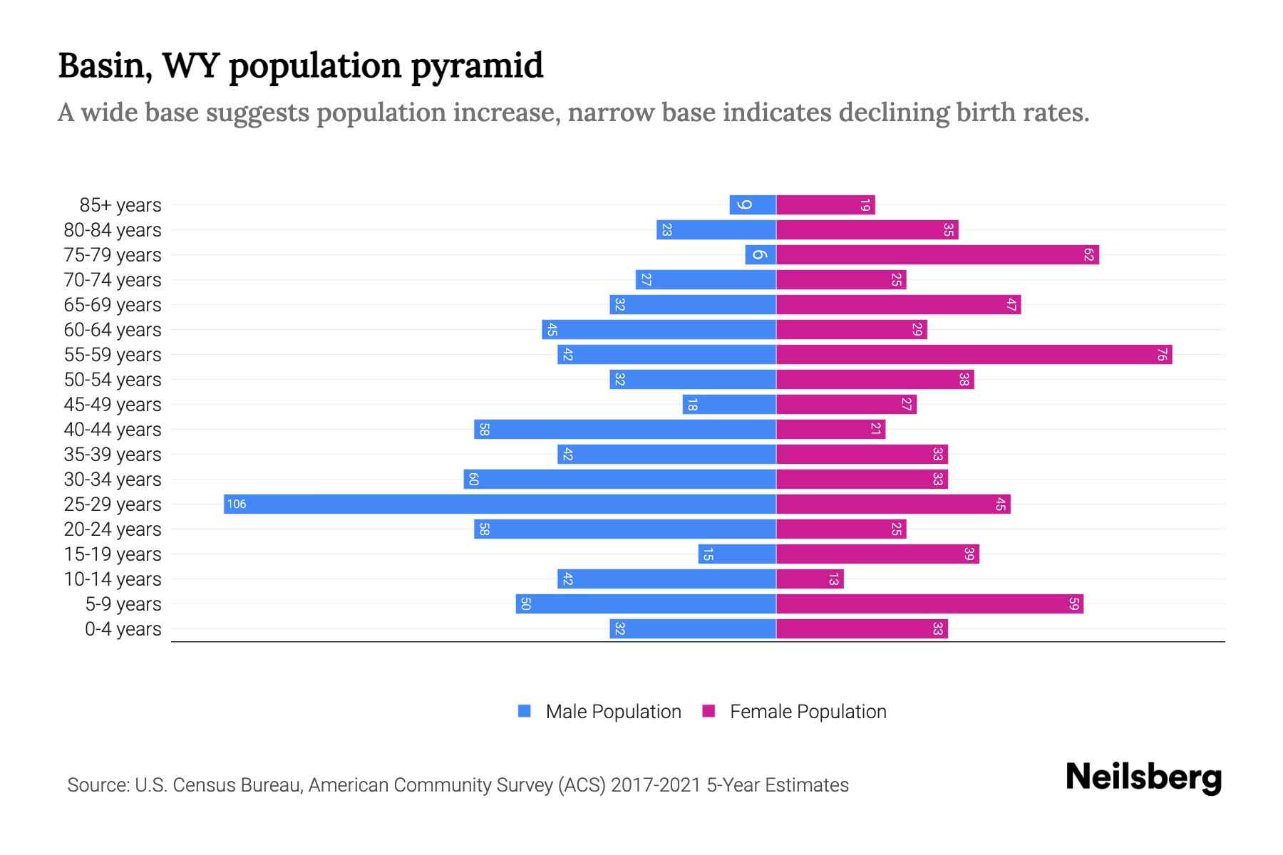 Basin, WY Population by Age - 2023 Basin, WY Age Demographics | Neilsberg