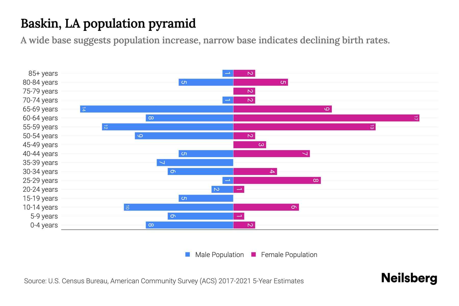Baskin, LA Population by Age - 2023 Baskin, LA Age Demographics | Neilsberg