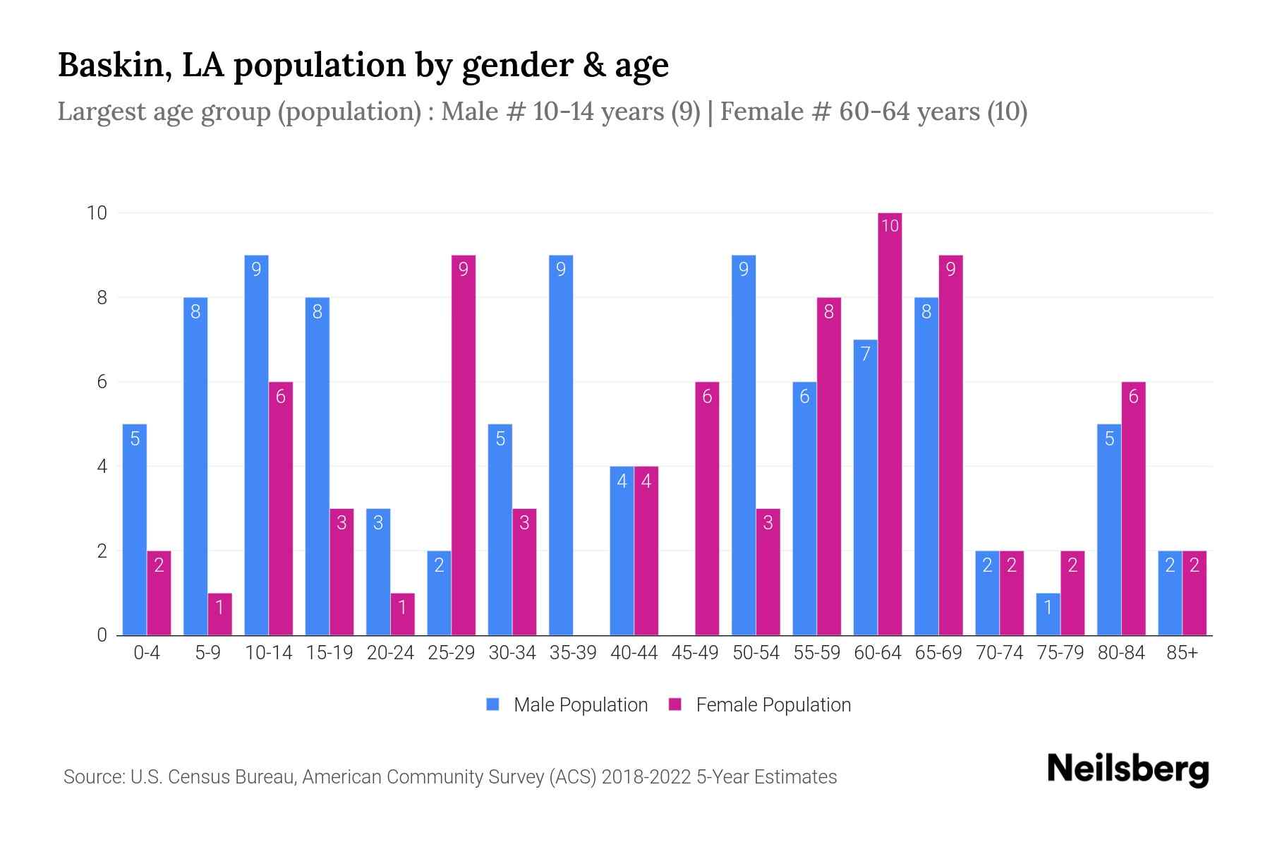 Baskin, LA Population by Gender - 2024 Update | Neilsberg