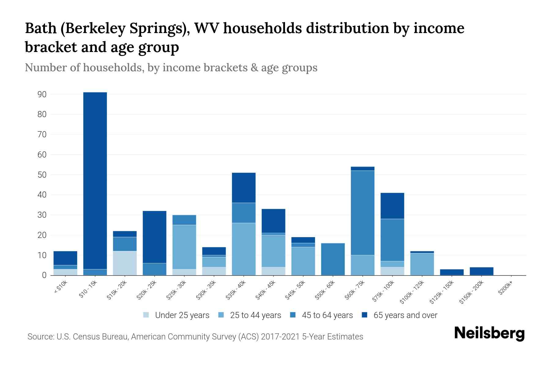Bath (Berkeley Springs), WV Median Household Income By Age - 2023 ...
