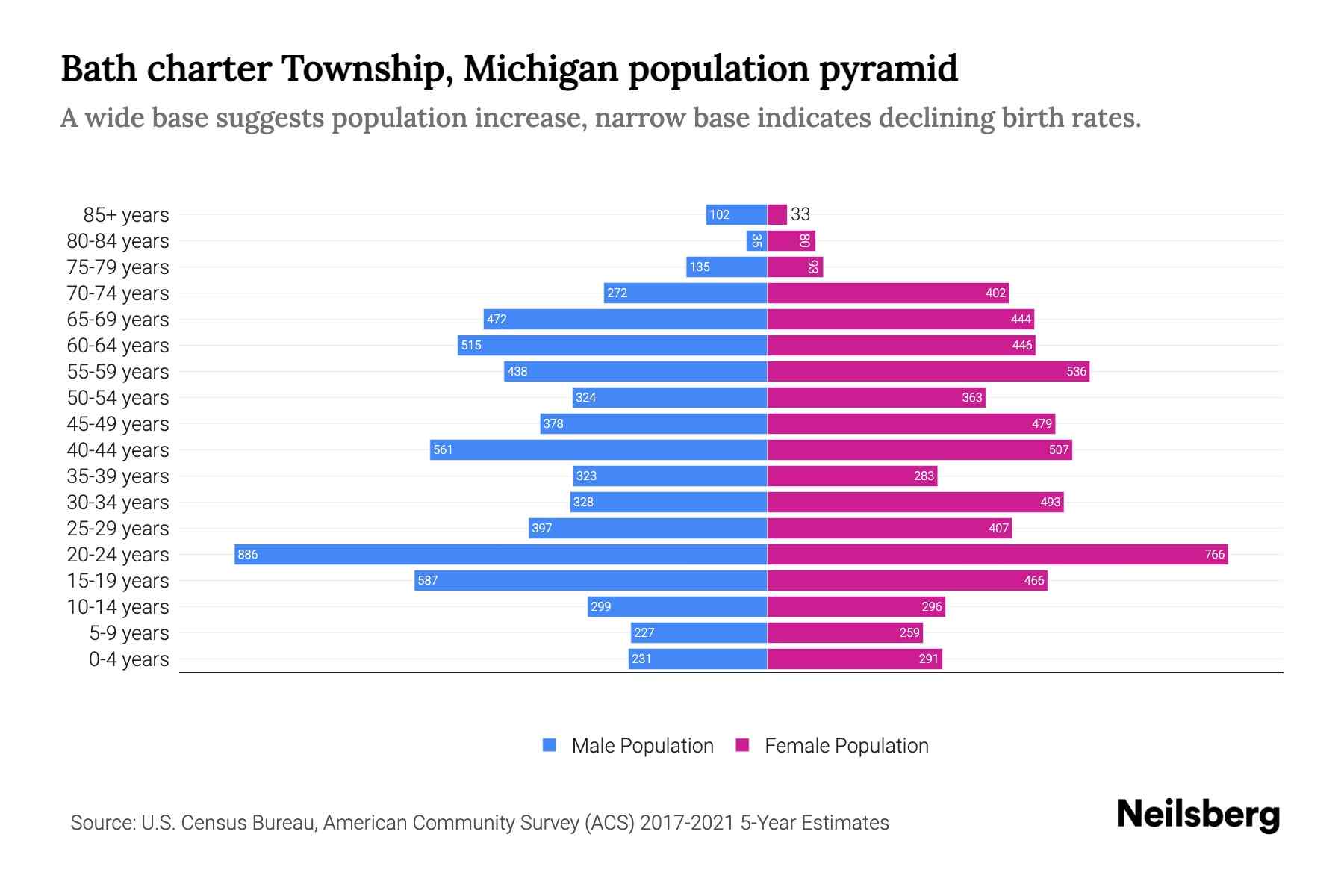 Bath charter Township, Michigan Population by Age - 2023 Bath charter ...