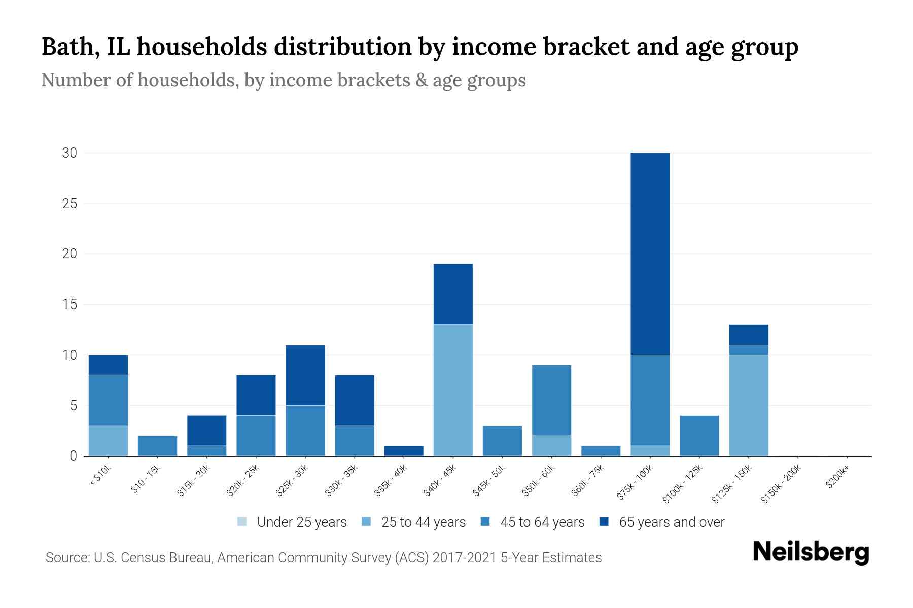 Bath, IL Median Household Income By Age - 2023 | Neilsberg