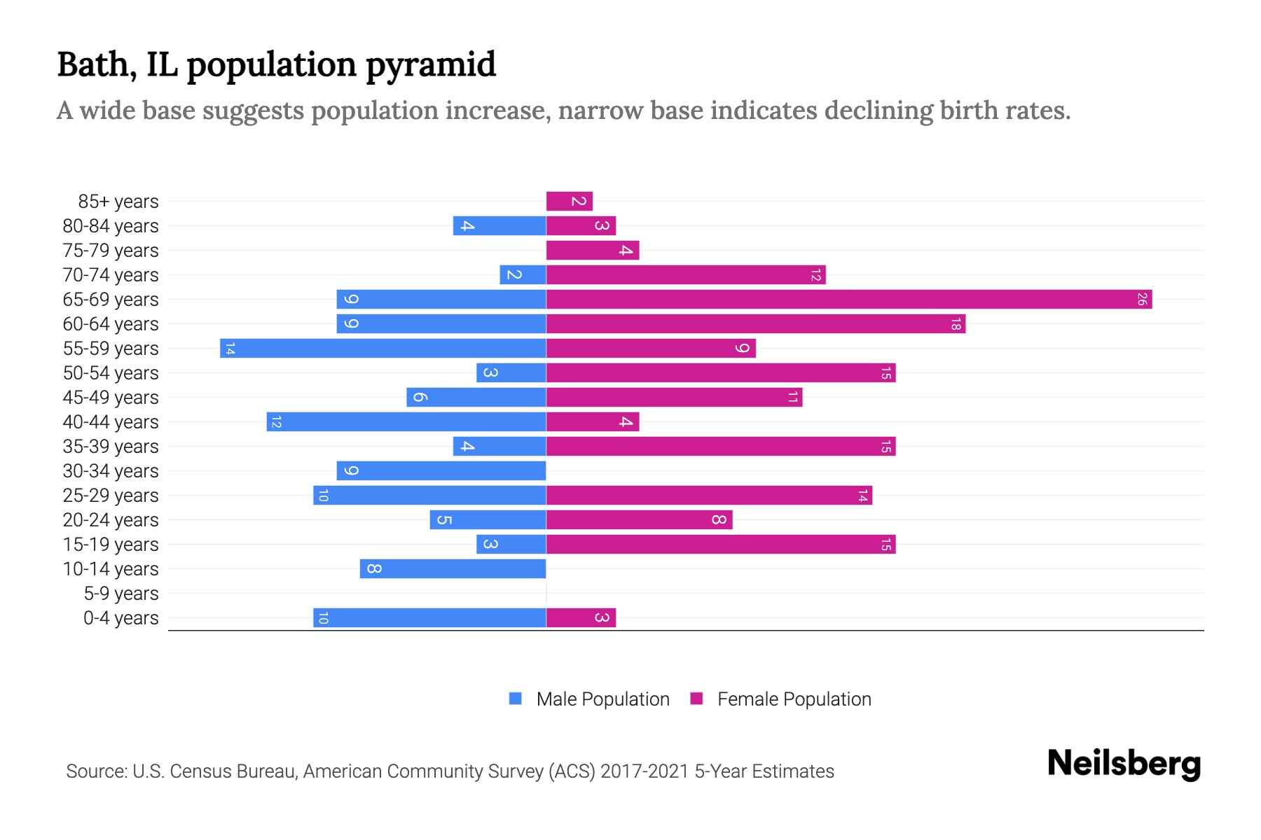 Bath, IL Population by Age - 2023 Bath, IL Age Demographics | Neilsberg