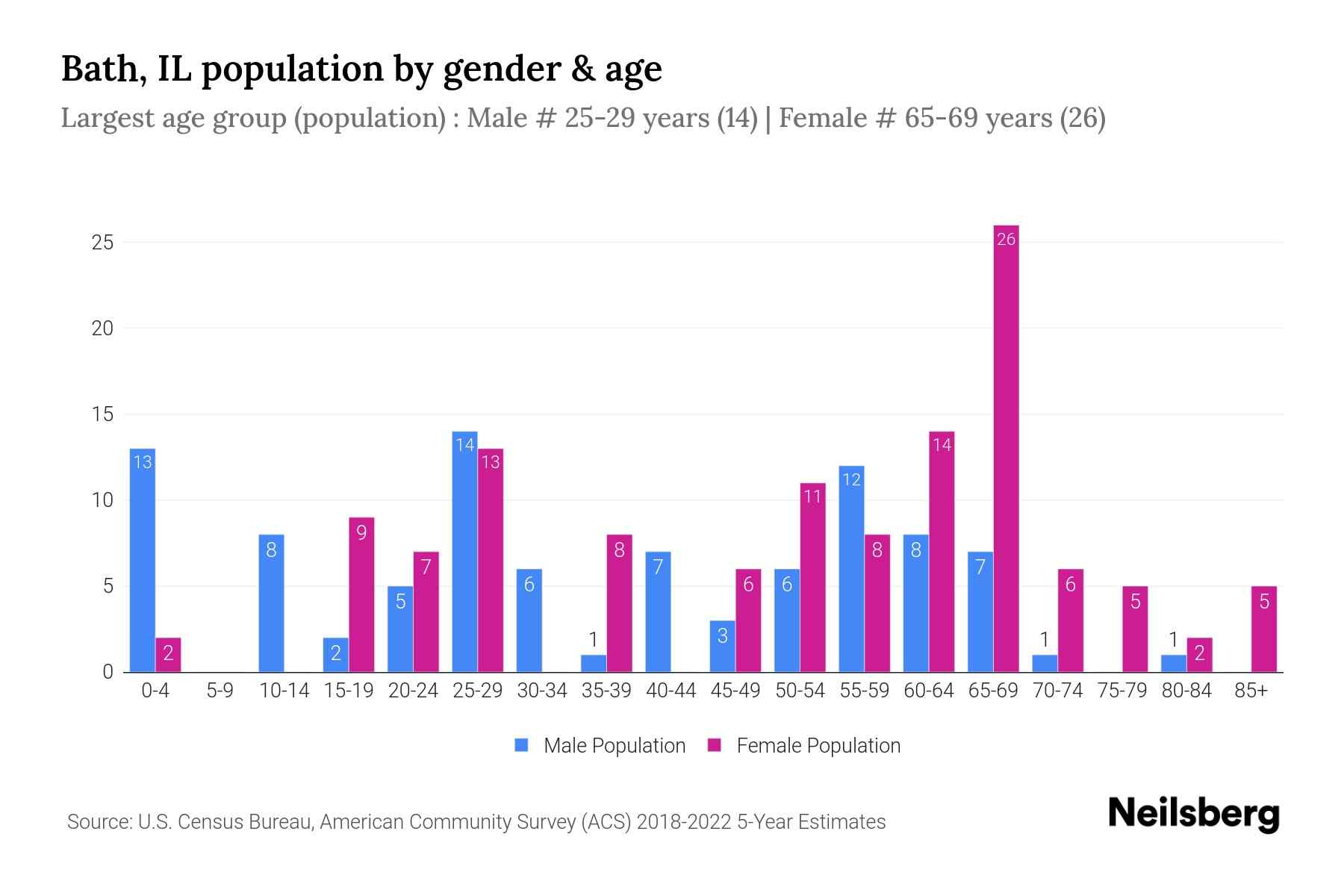 Bath, IL Population by Gender - 2024 Update | Neilsberg