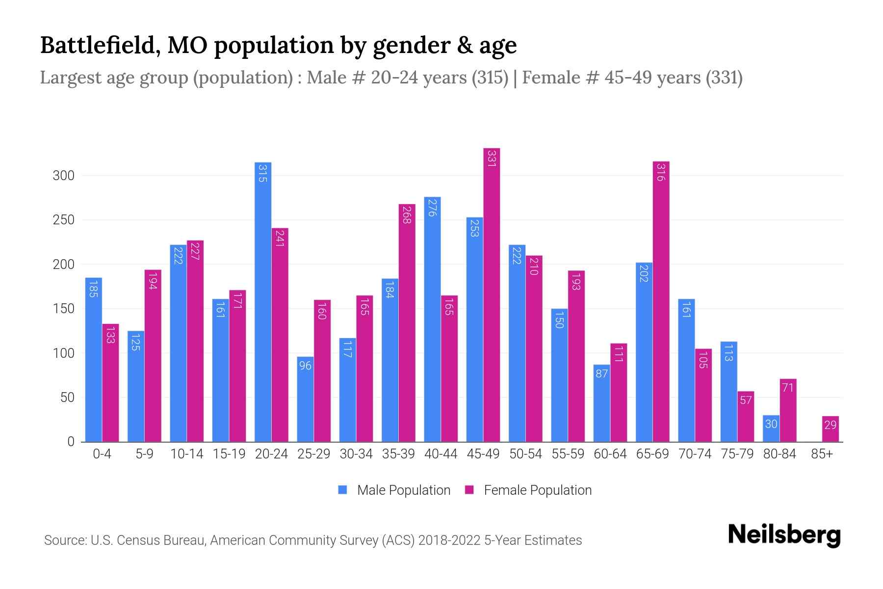 Battlefield, MO Population by Gender - 2024 Update | Neilsberg