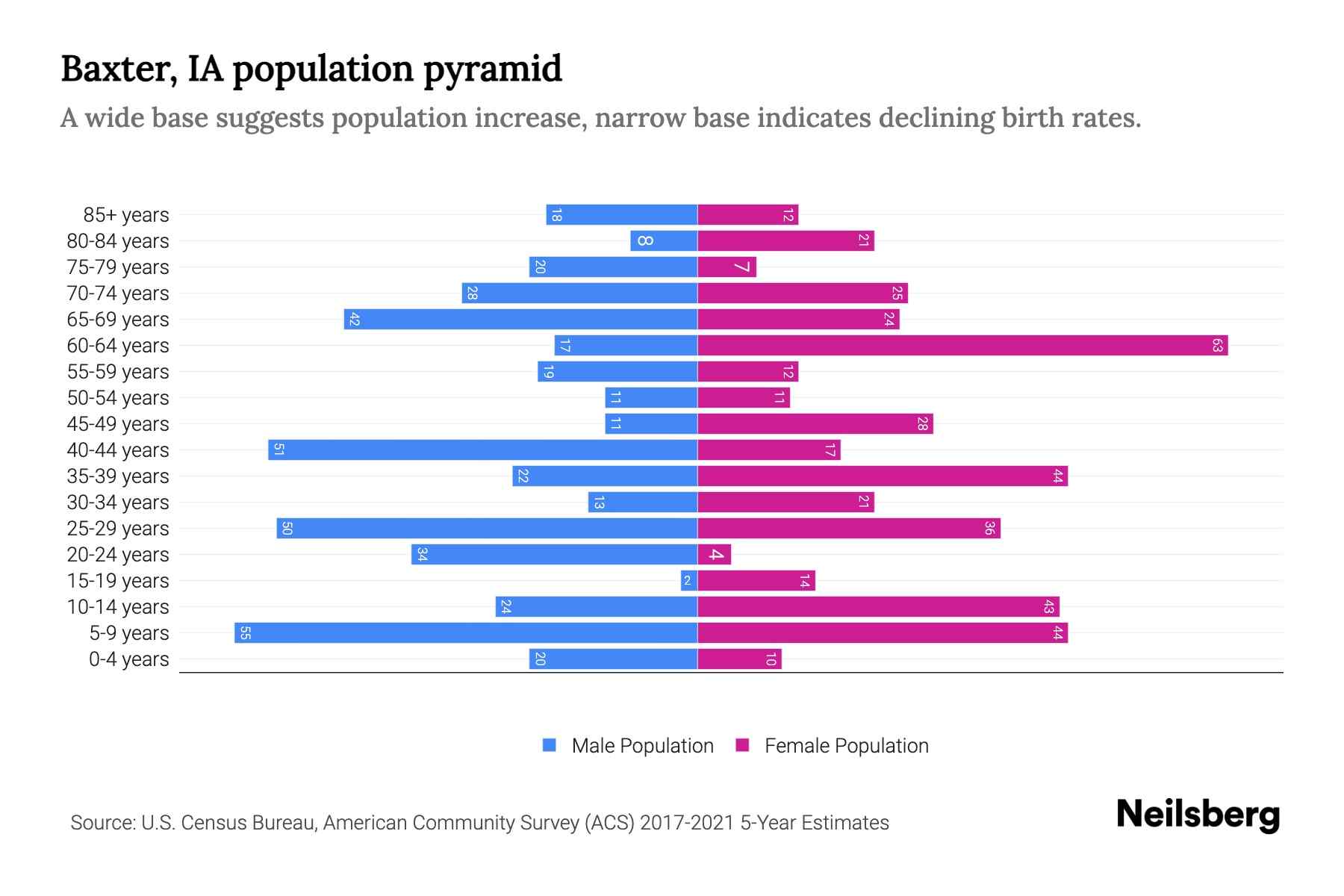 Baxter, IA Population by Age - 2023 Baxter, IA Age Demographics | Neilsberg