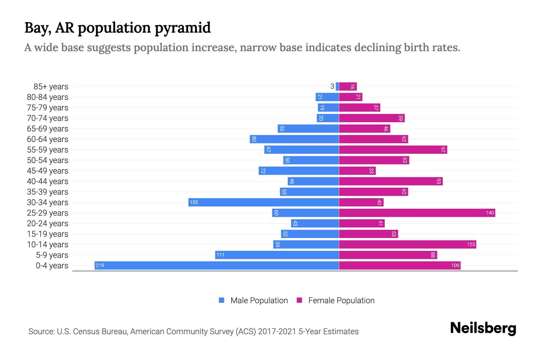 Bay, AR Population by Age - 2023 Bay, AR Age Demographics | Neilsberg