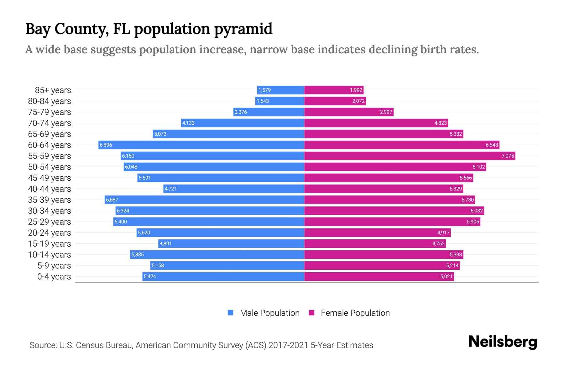 Bay County, FL Population by Age - 2023 Bay County, FL Age Demographics ...