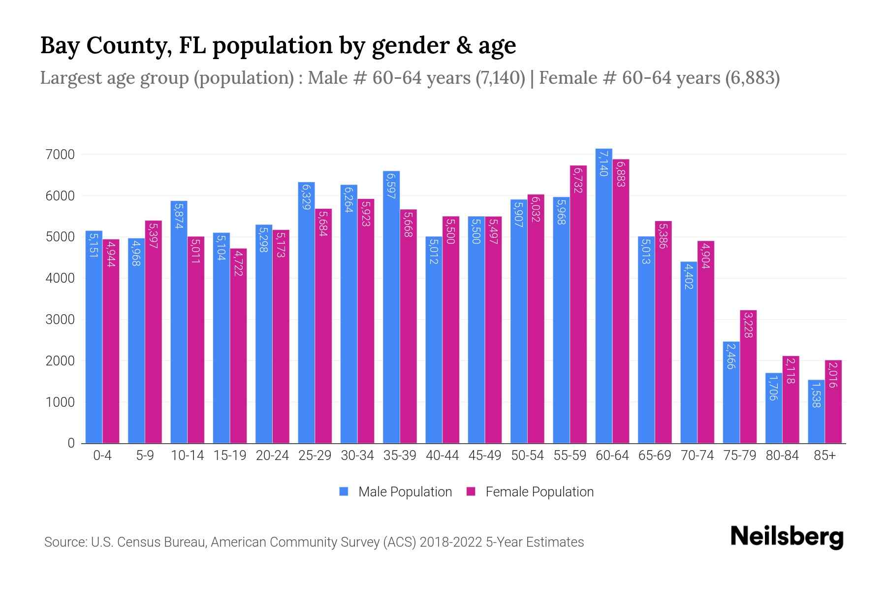 Bay County, FL Population by Gender - 2024 Update | Neilsberg