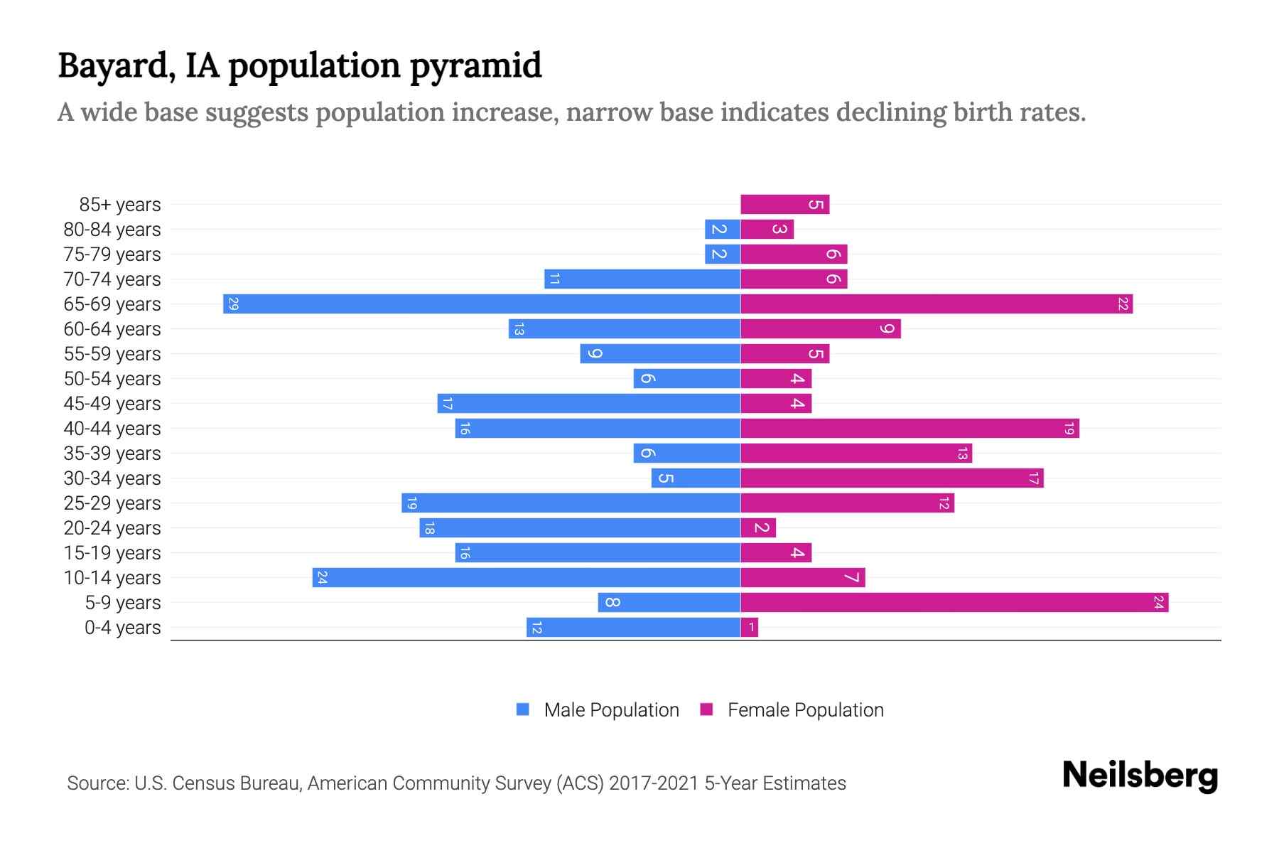 Bayard, IA Population by Age - 2023 Bayard, IA Age Demographics | Neilsberg