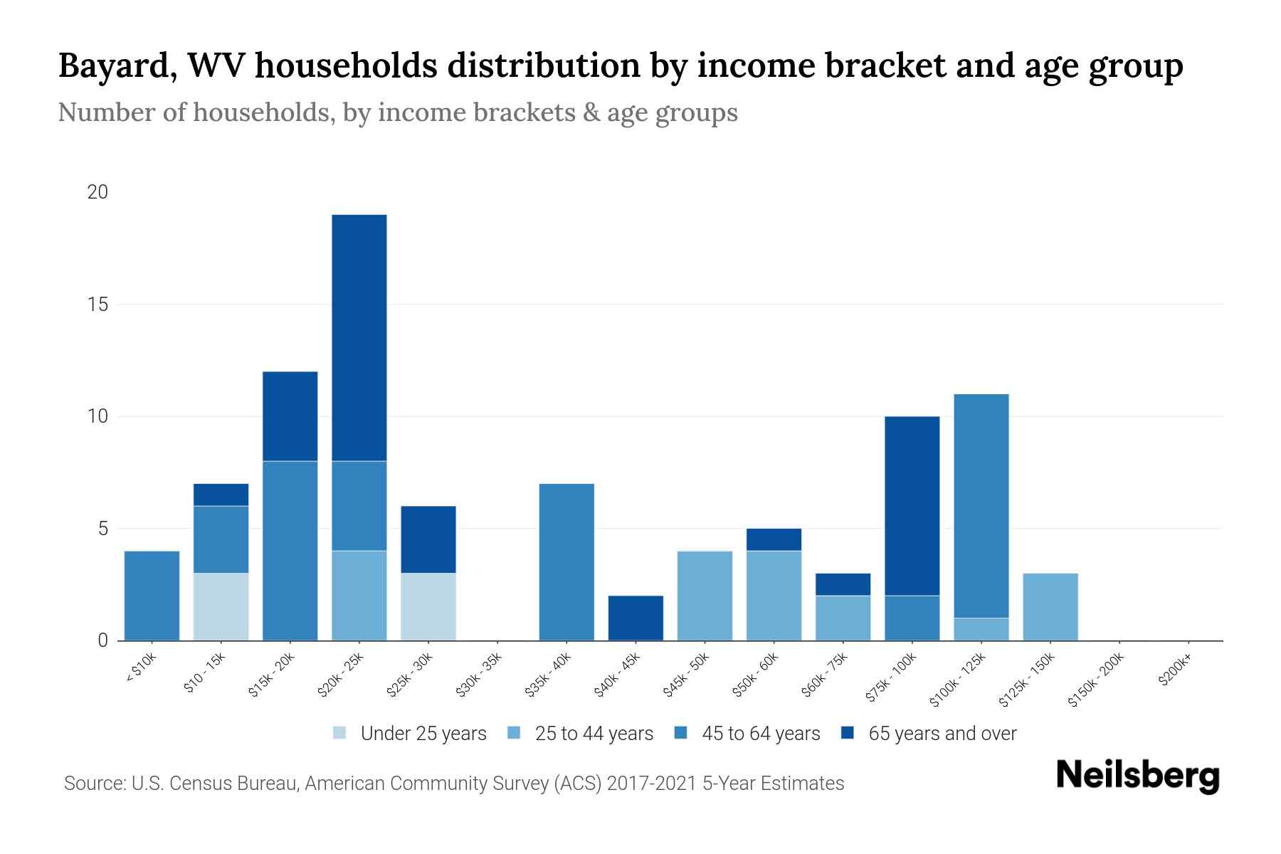 Bayard, WV Median Household Income By Age - 2023 | Neilsberg