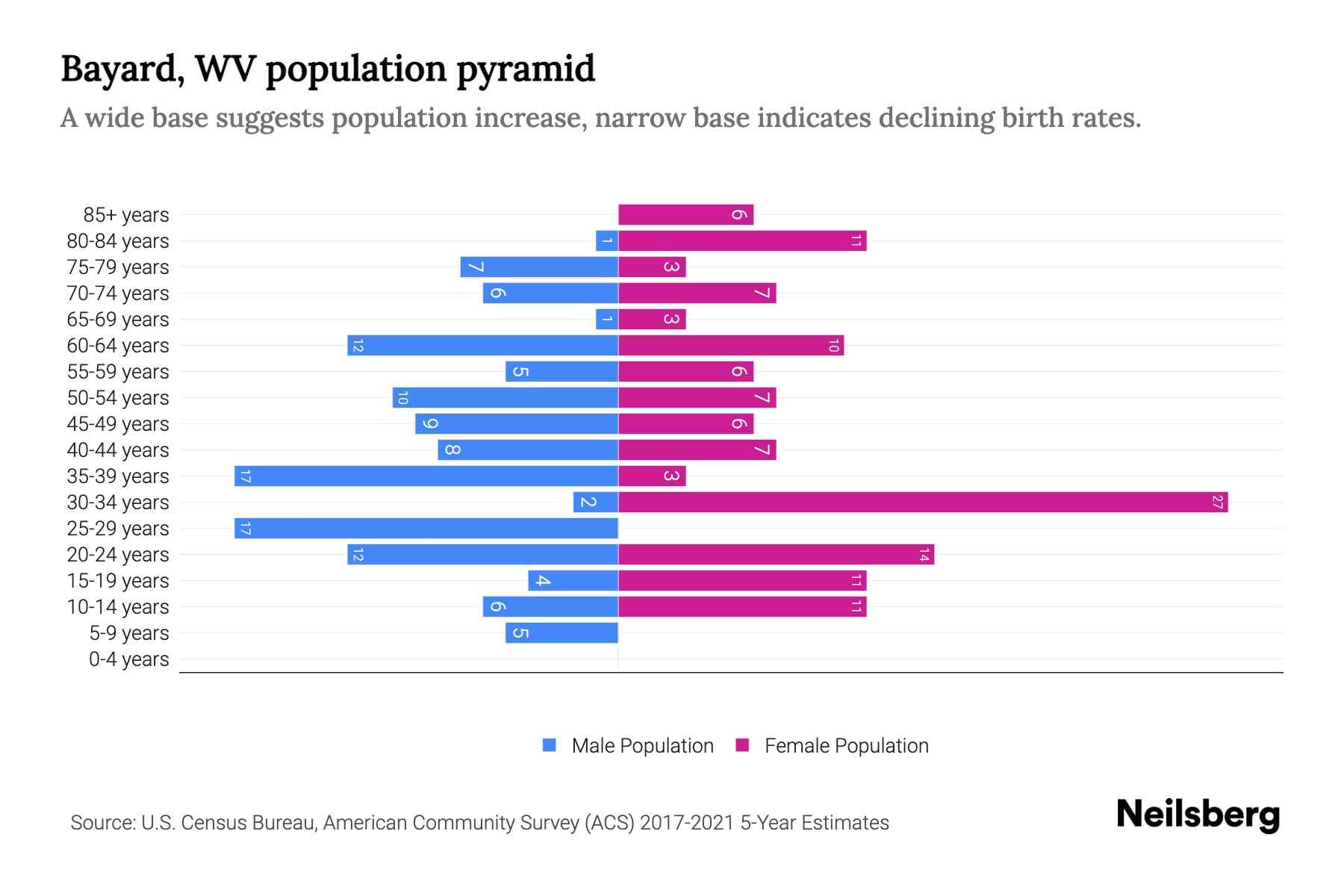 Bayard, WV Population by Age - 2023 Bayard, WV Age Demographics | Neilsberg
