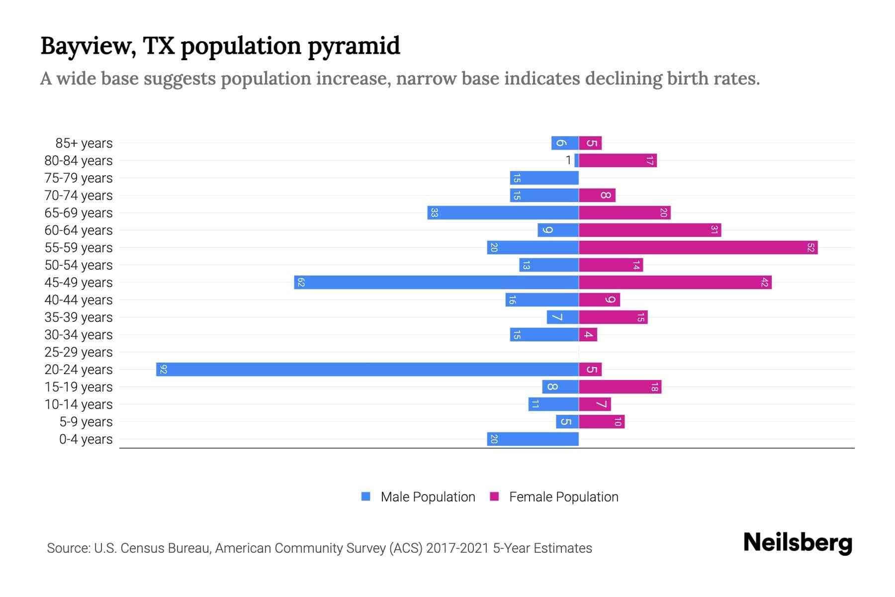 Bayview, TX Population by Age - 2023 Bayview, TX Age Demographics ...
