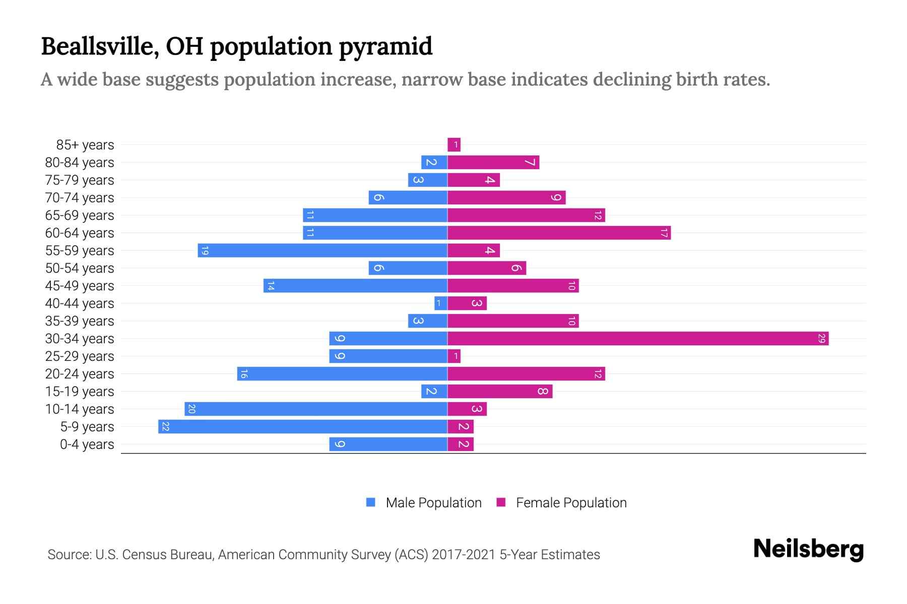 Beallsville, OH Population by Age - 2023 Beallsville, OH Age ...