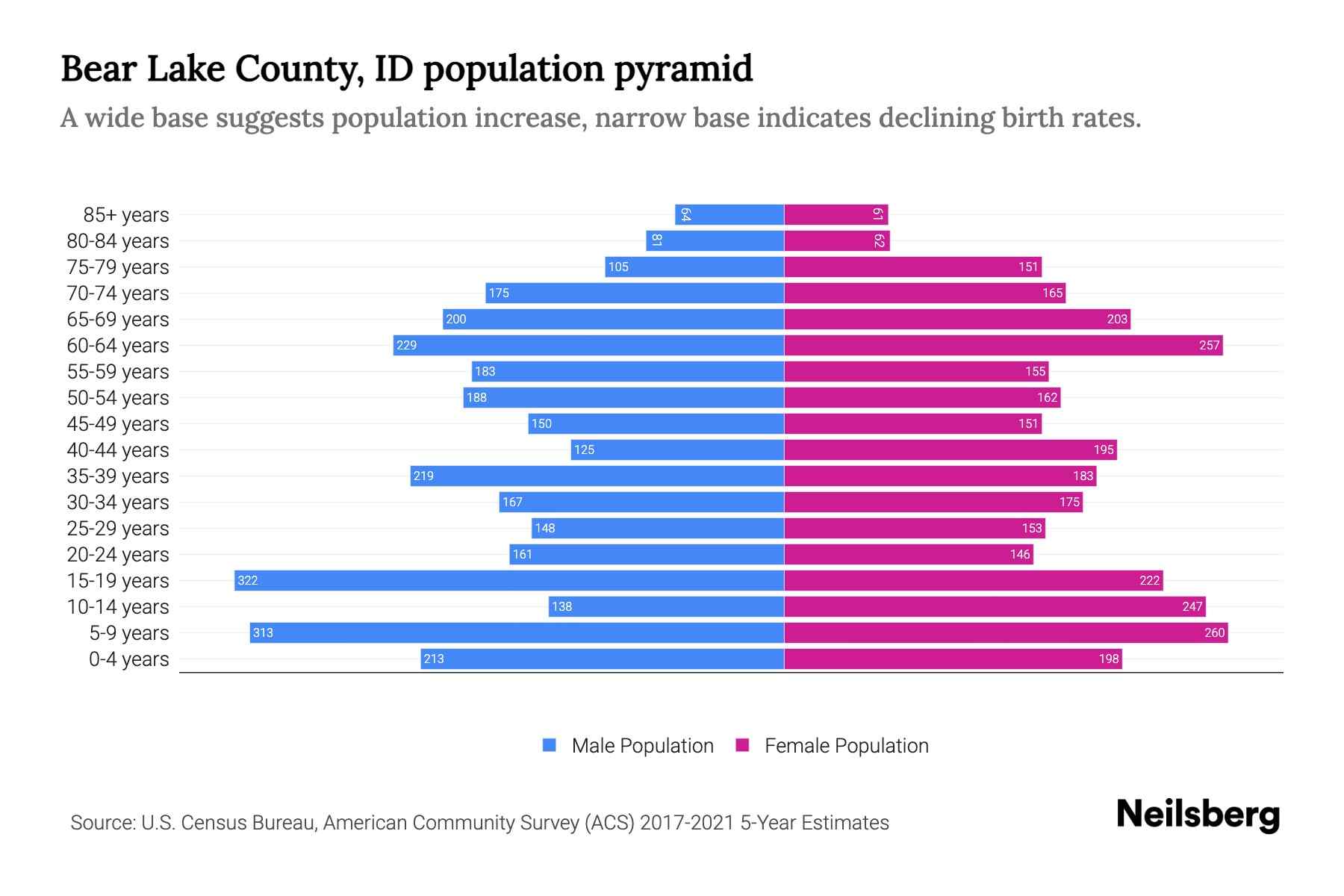 Bear Lake County, ID Population by Age - 2023 Bear Lake County, ID Age ...