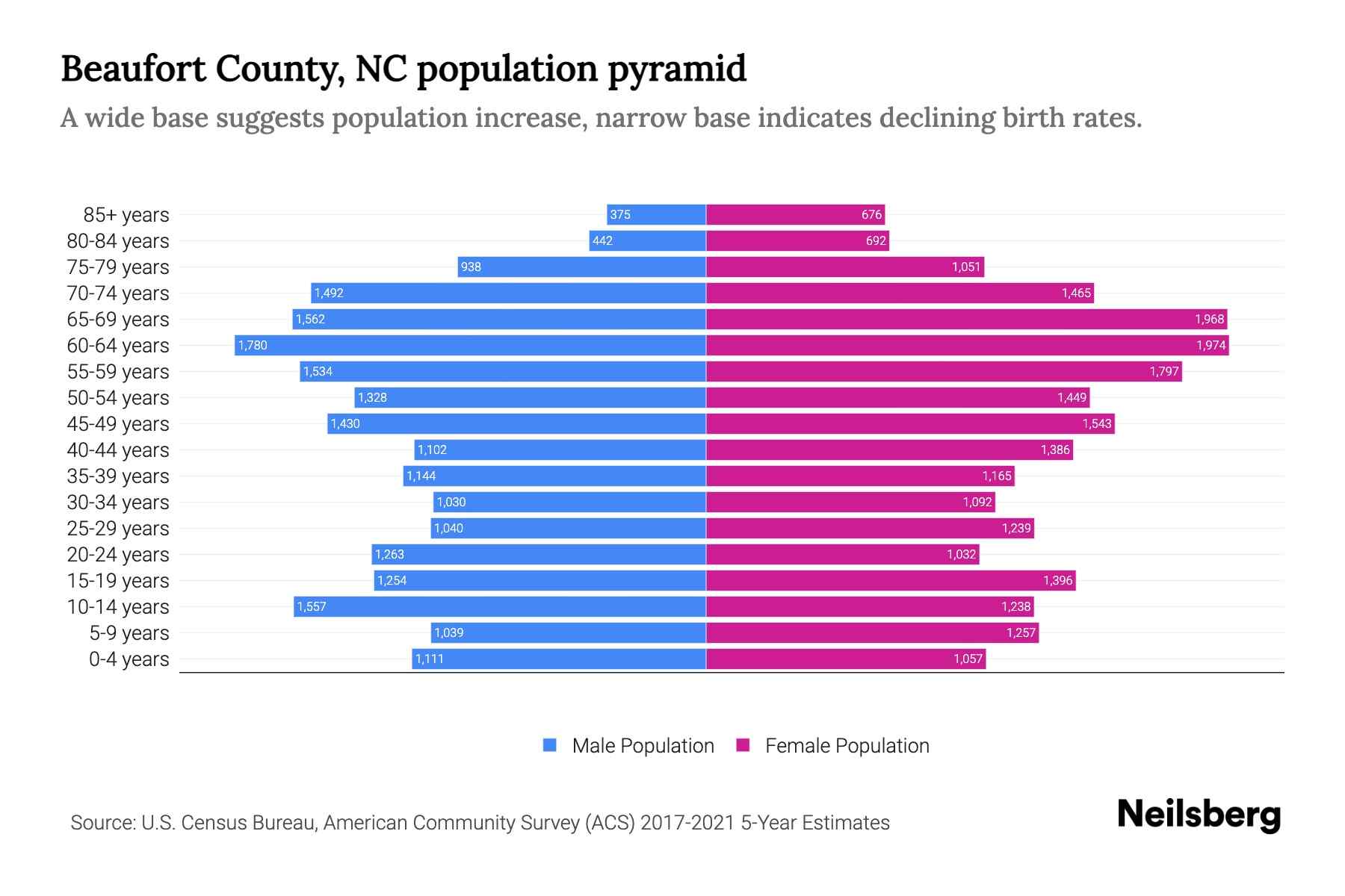 Beaufort County, NC Population by Age - 2023 Beaufort County, NC Age ...