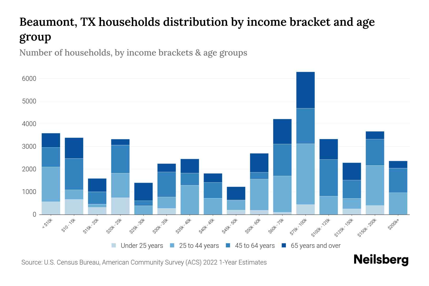 Beaumont, TX Median Household Income By Age - 2024 Update | Neilsberg