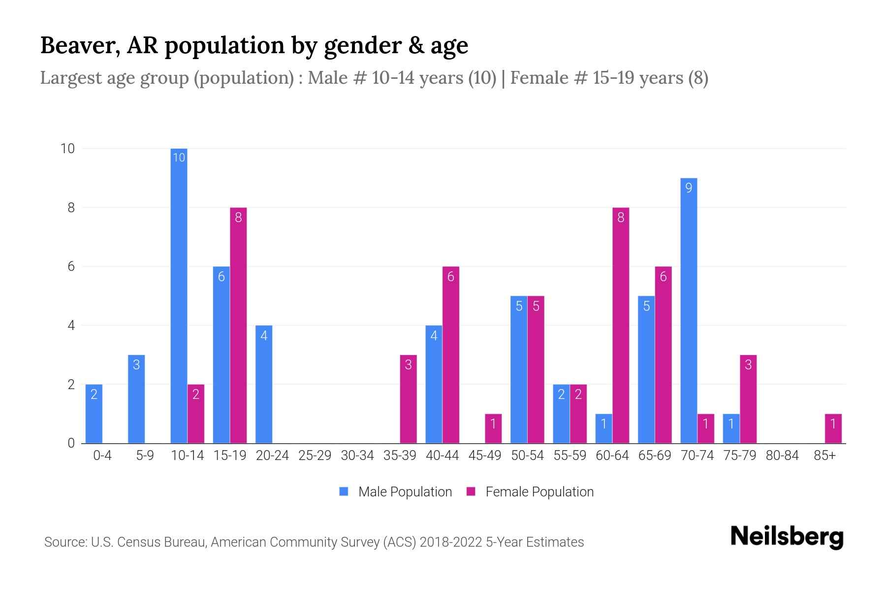 Beaver, AR Population by Gender - 2024 Update | Neilsberg