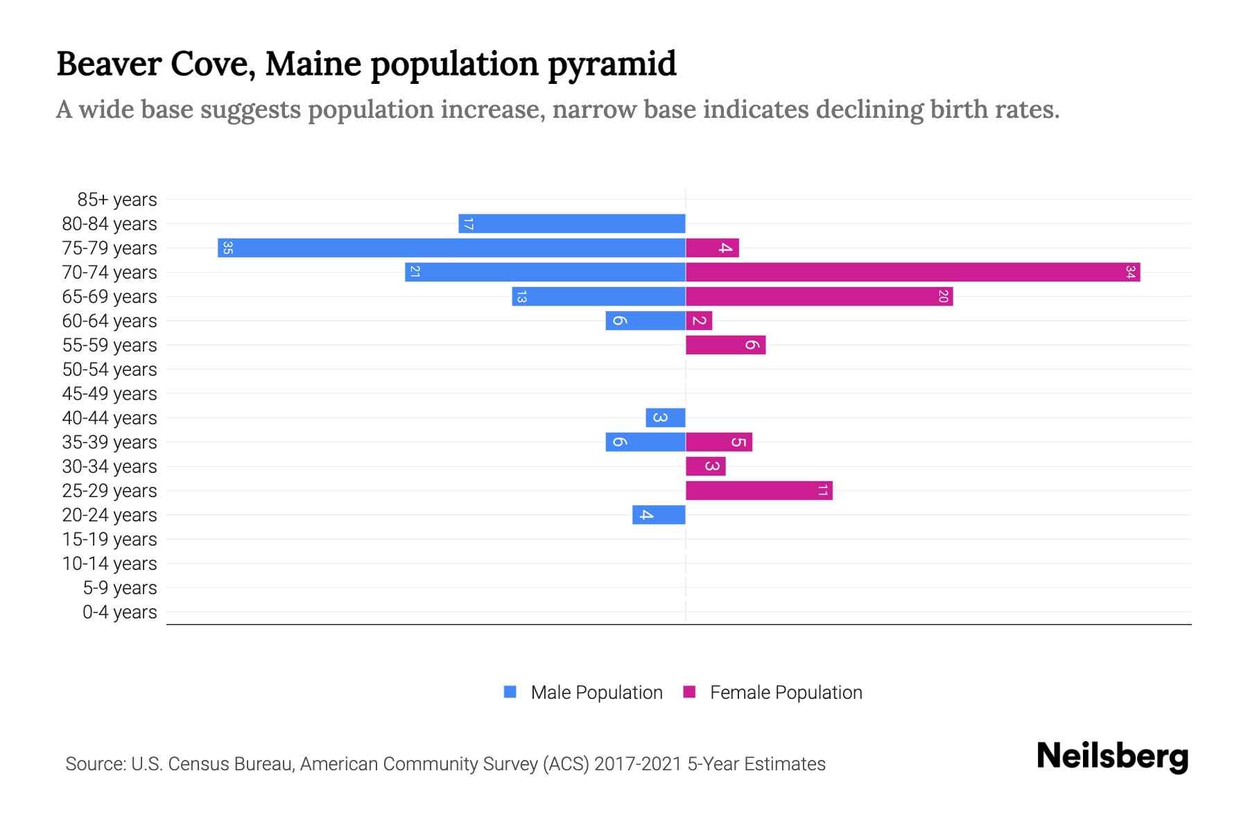 Beaver Cove, Maine Population by Age - 2023 Beaver Cove, Maine Age ...