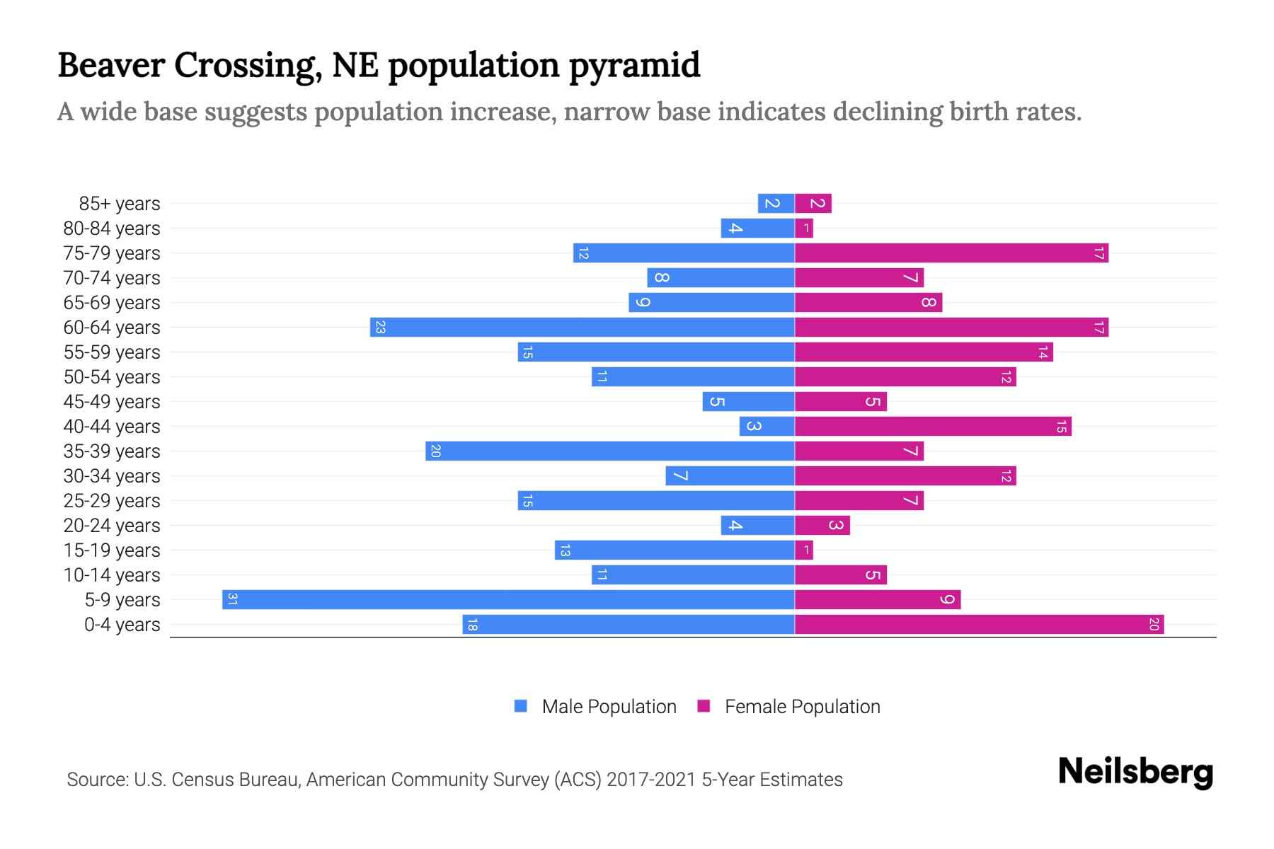 Beaver Crossing, NE Population by Age - 2023 Beaver Crossing, NE Age ...
