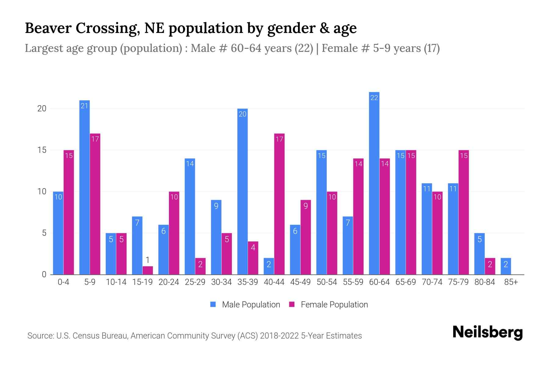 Beaver Crossing, NE Population by Gender - 2024 Update | Neilsberg