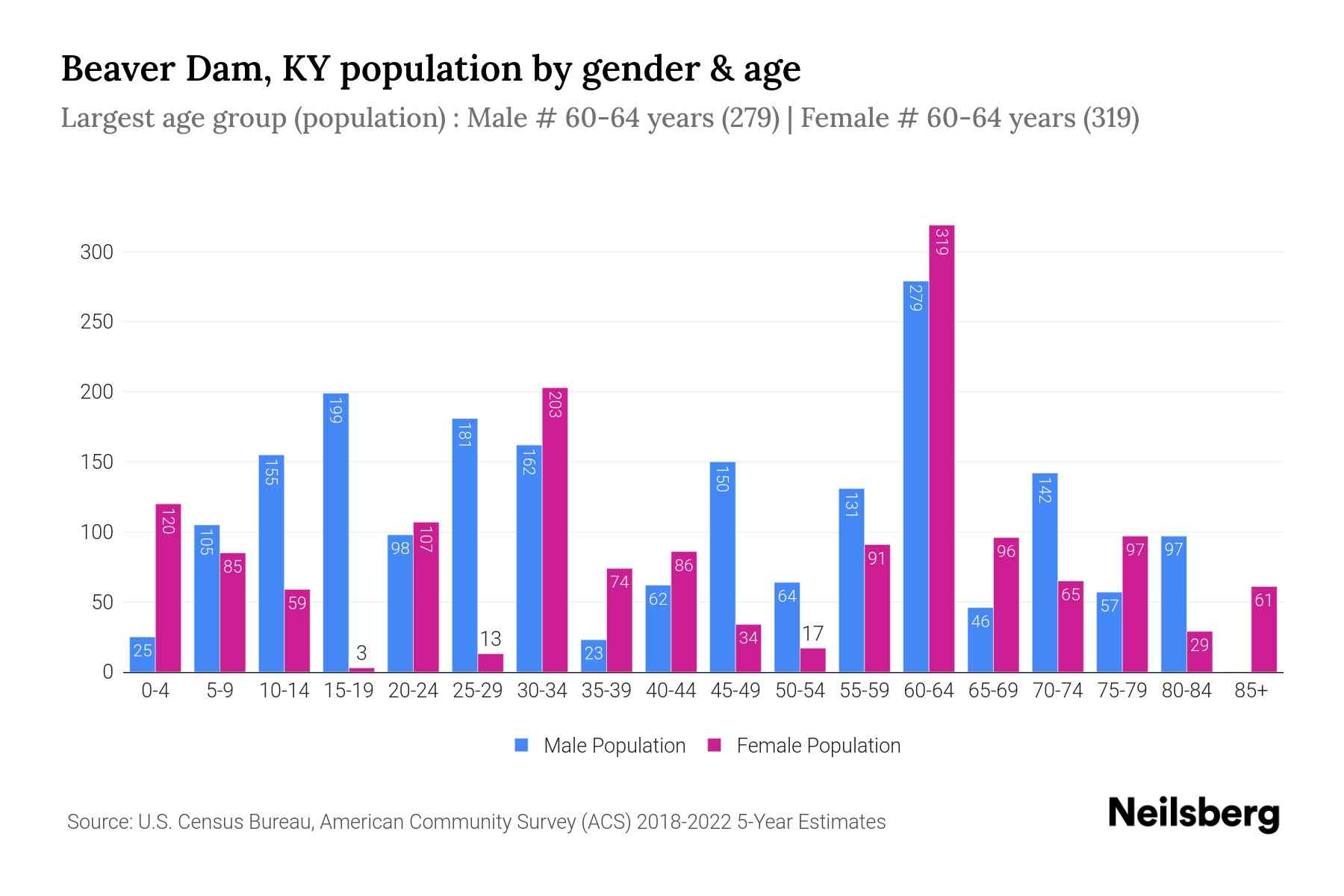 Beaver Dam, KY Population by Gender - 2024 Update | Neilsberg