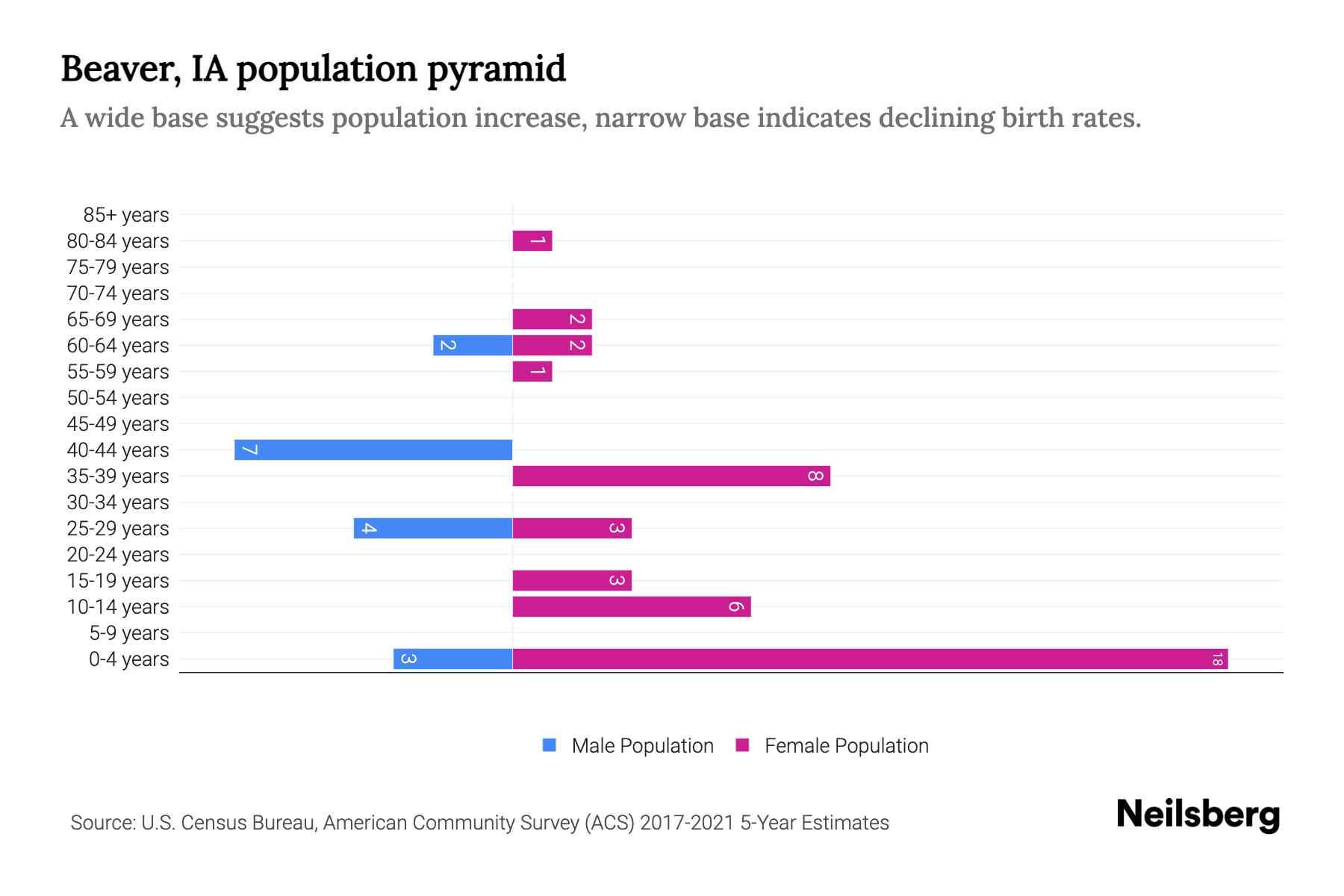 Beaver, IA Population by Age - 2023 Beaver, IA Age Demographics | Neilsberg
