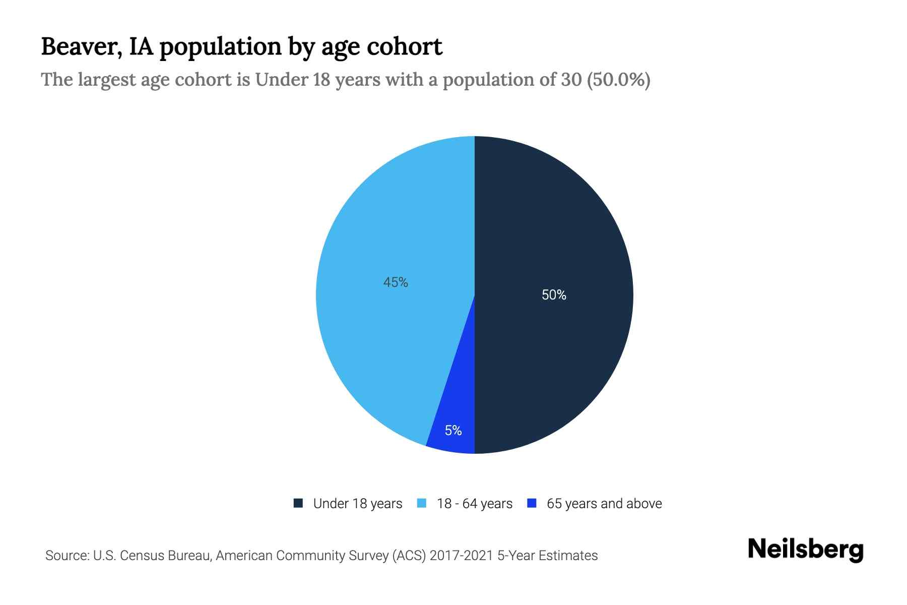Beaver, IA Population by Age - 2023 Beaver, IA Age Demographics | Neilsberg