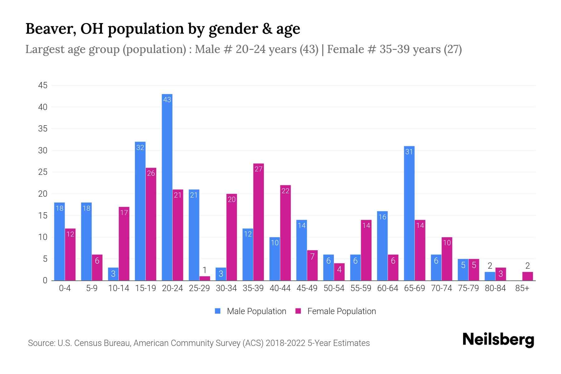 Beaver, OH Population by Gender - 2024 Update | Neilsberg
