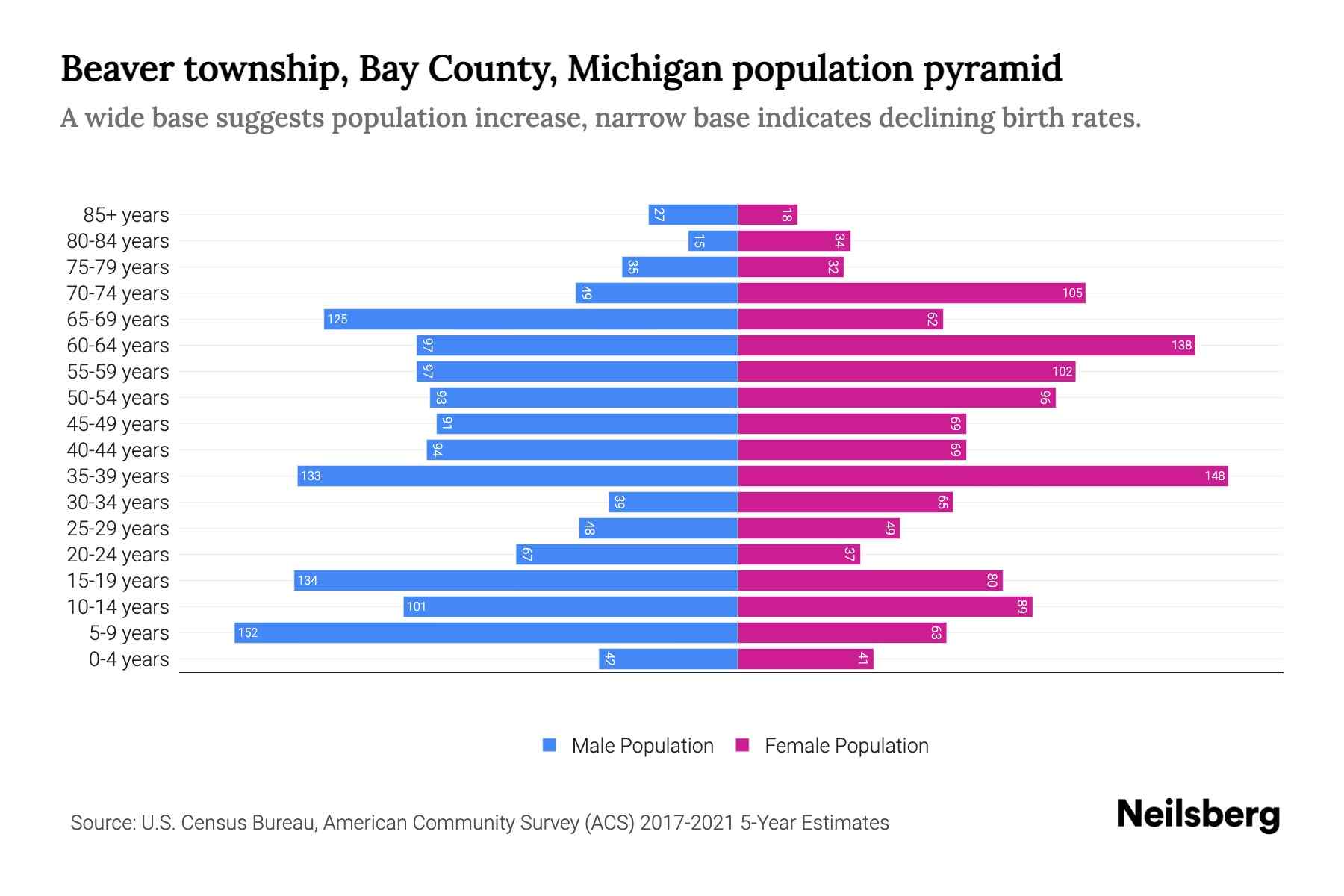 Beaver township, Bay County, Michigan Population by Age - 2023 Beaver ...