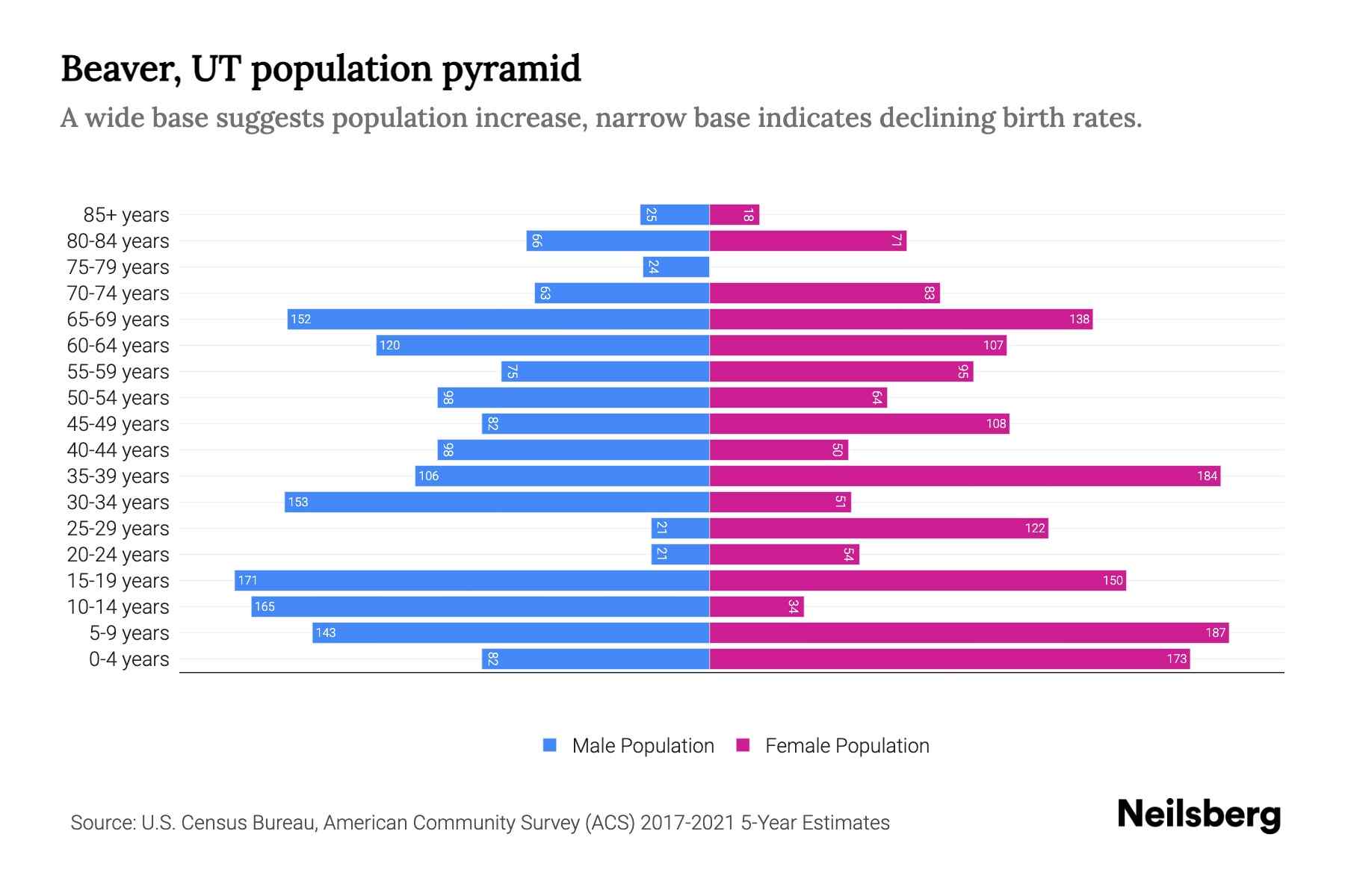 Beaver, UT Population by Age - 2023 Beaver, UT Age Demographics | Neilsberg
