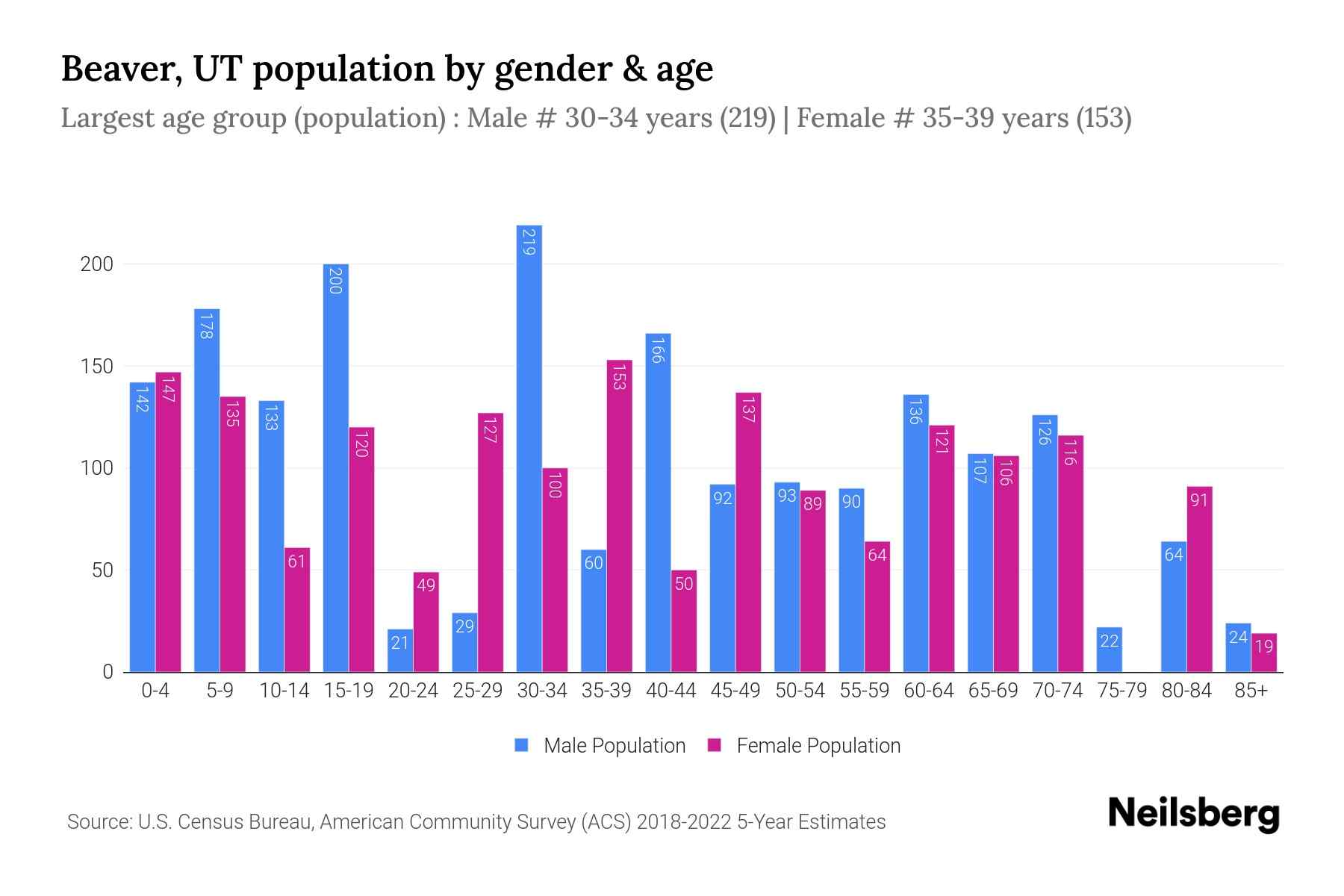 Beaver, UT Population by Gender - 2024 Update | Neilsberg