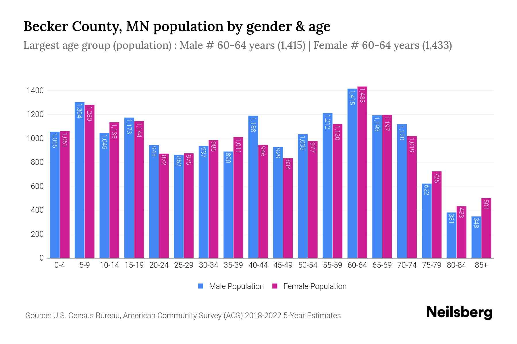 Becker County, MN Population by Gender - 2024 Update | Neilsberg