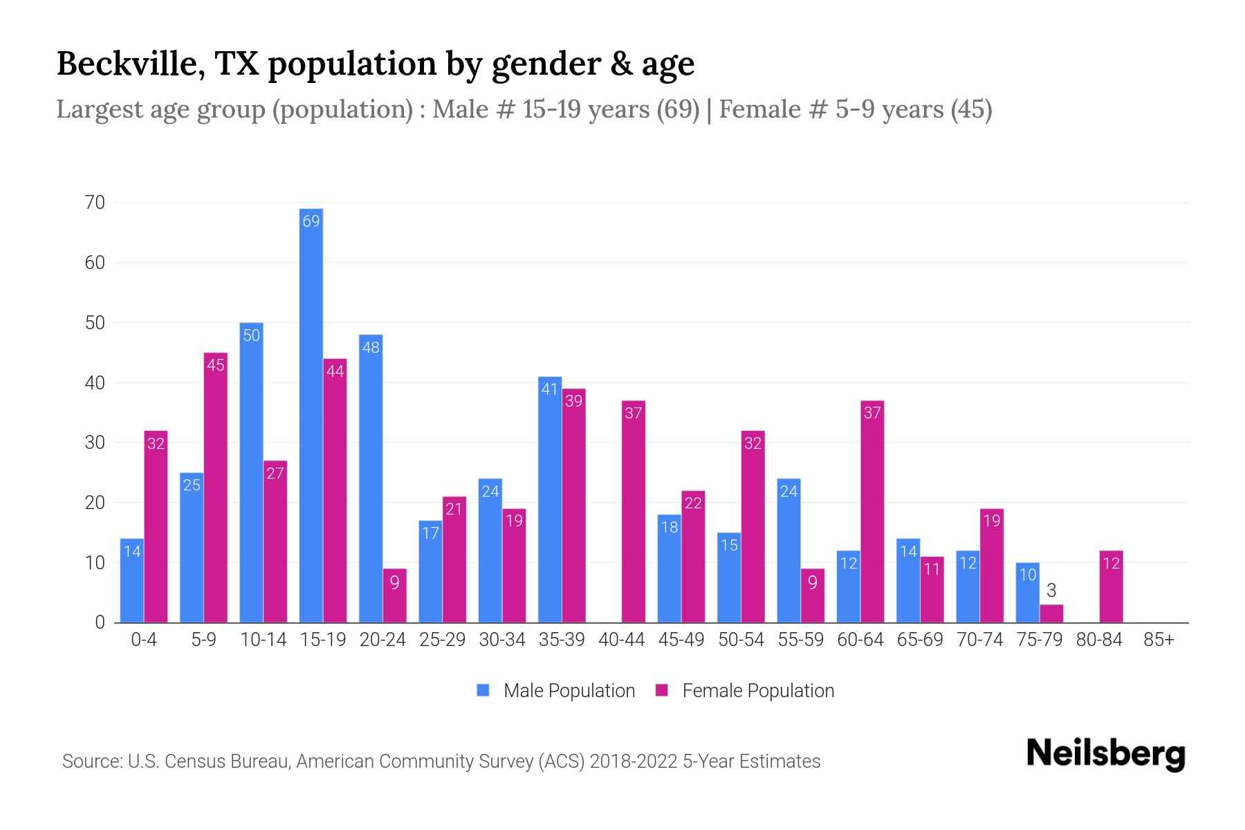 Beckville, TX Population by Gender - 2024 Update | Neilsberg