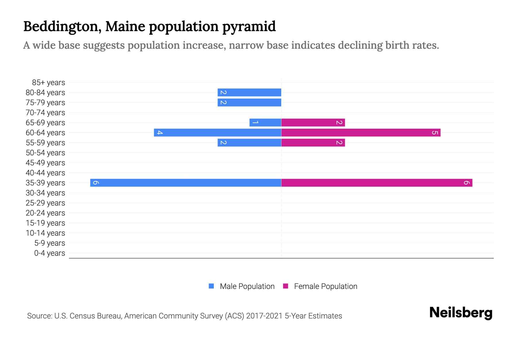 Beddington, Maine Population by Age - 2023 Beddington, Maine Age ...