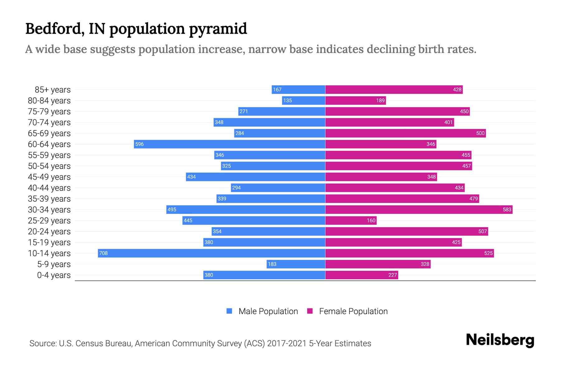 Bedford, IN Population by Age - 2023 Bedford, IN Age Demographics ...