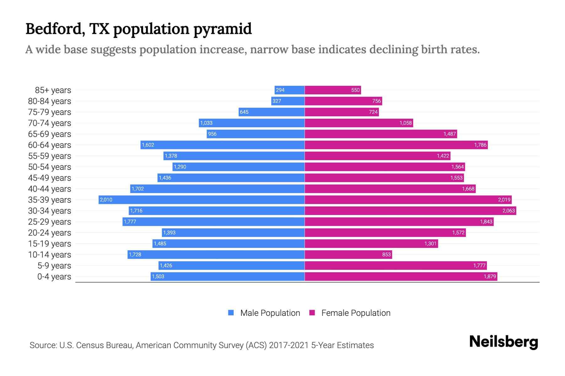 Bedford, TX Population by Age - 2023 Bedford, TX Age Demographics ...